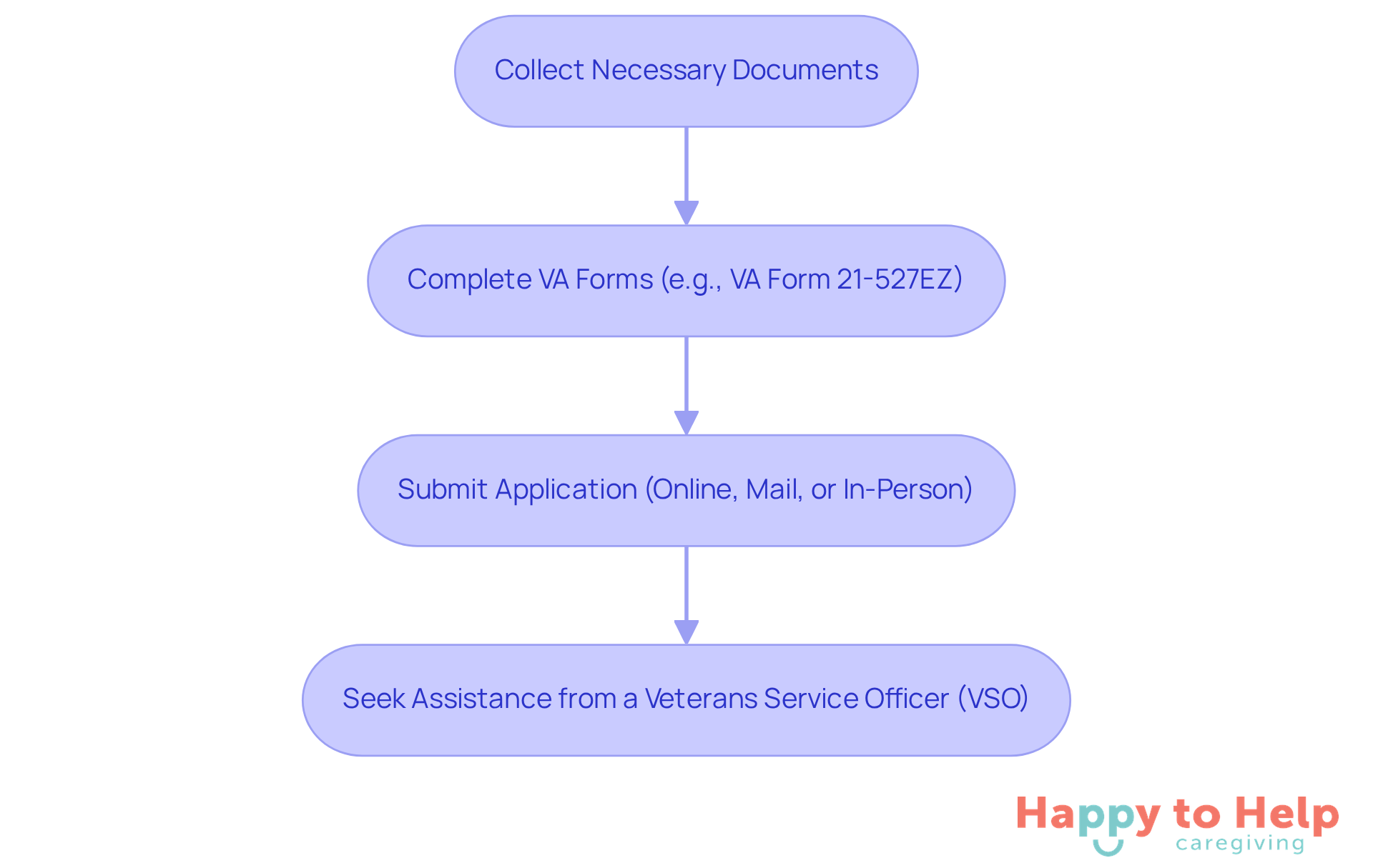 Each box represents a step in the application process. Follow the arrows to see what you need to do next to successfully apply for VA benefits.
