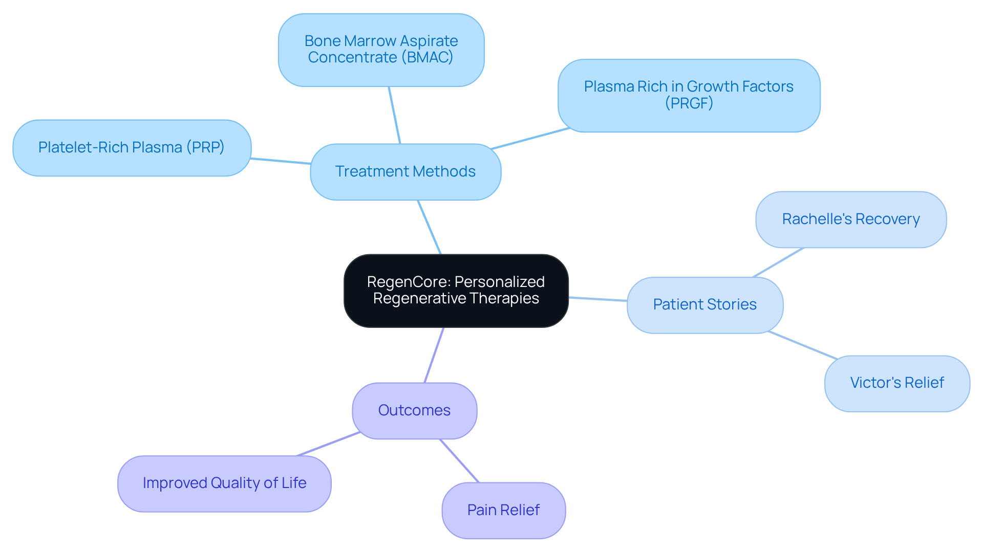 This mindmap illustrates how RegenCore approaches pain relief through personalized therapies. Each branch represents a different aspect of their treatment strategy, showing how methods, patient experiences, and outcomes are interconnected. Follow the branches to explore how these therapies can lead to a better quality of life. This mindmap illustrates how RegenCore approaches pain relief through personalized therapies. Each branch represents a different aspect of their treatment strategy, showing how methods, patient experiences, and outcomes are interconnected. Follow the branches to explore how these therapies can lead to a better quality of life.