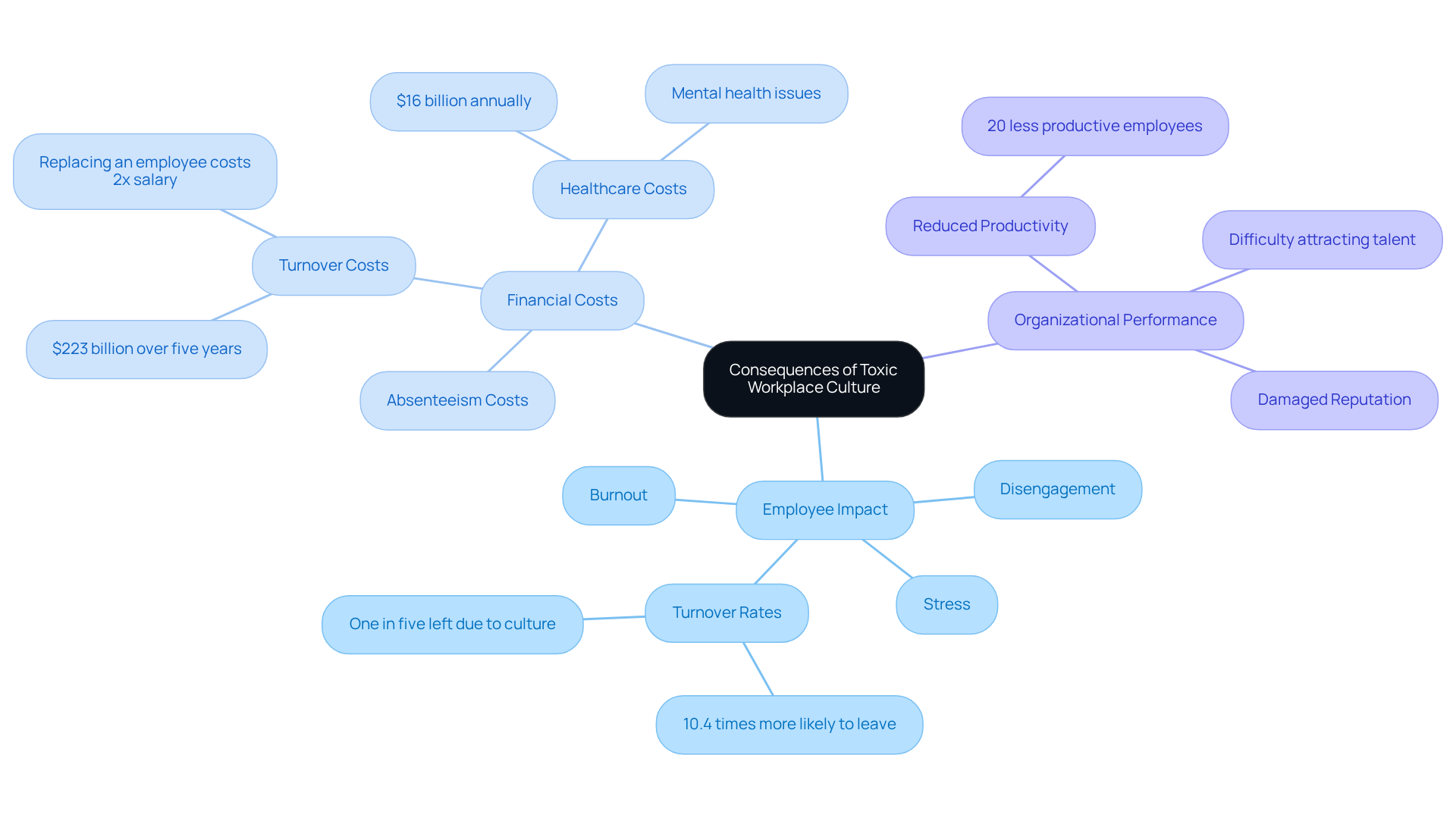 The central node represents the main topic, while the branches show different consequences. Each sub-branch provides specific details about how a toxic culture affects employees and organizations, helping you understand the broader implications.