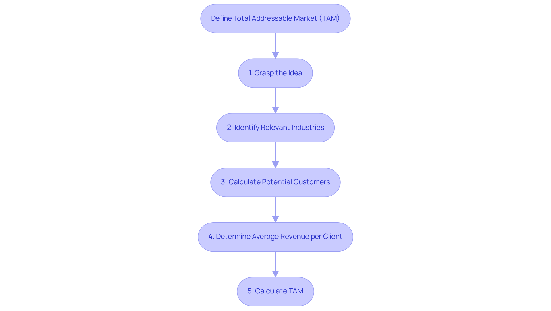 Each box represents a step in defining the total addressable market. Follow the arrows to see how each step connects to the next, guiding you from the initial understanding to the final calculation.