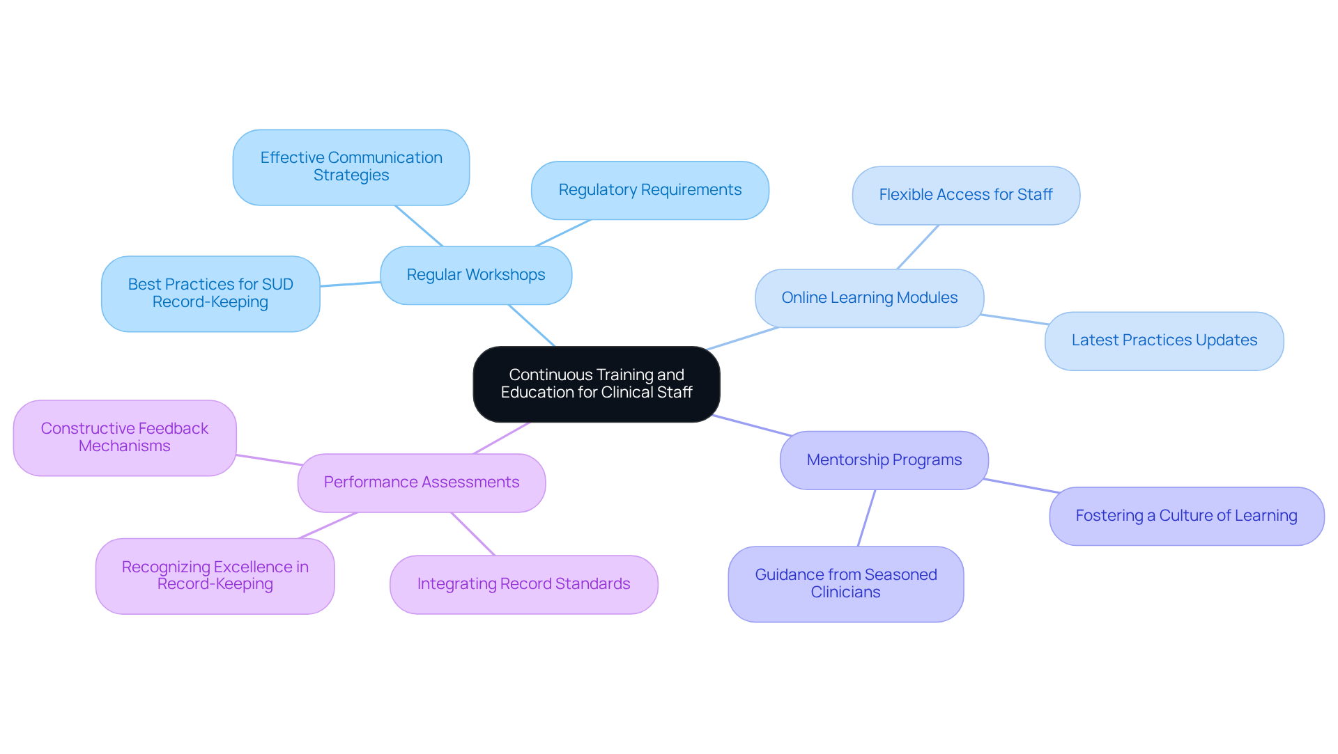 The center represents the main goal of ongoing training, while the branches show different strategies to achieve it. Each strategy has its own actions that contribute to improving record-keeping in SUD treatment.
