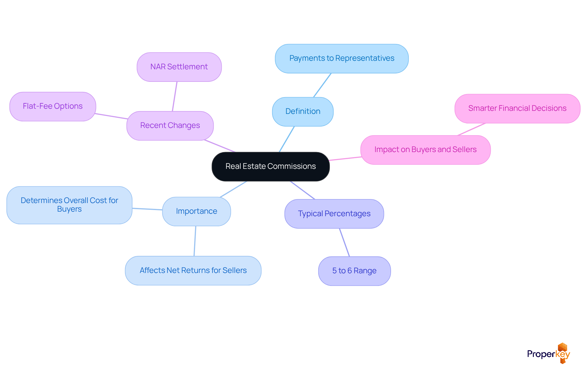 This mindmap starts with the central idea of real estate commissions and branches out to show how they are defined, why they matter, typical percentages, recent changes in the market, and their impact on both buyers and sellers. Each branch helps clarify the relationships between these concepts.