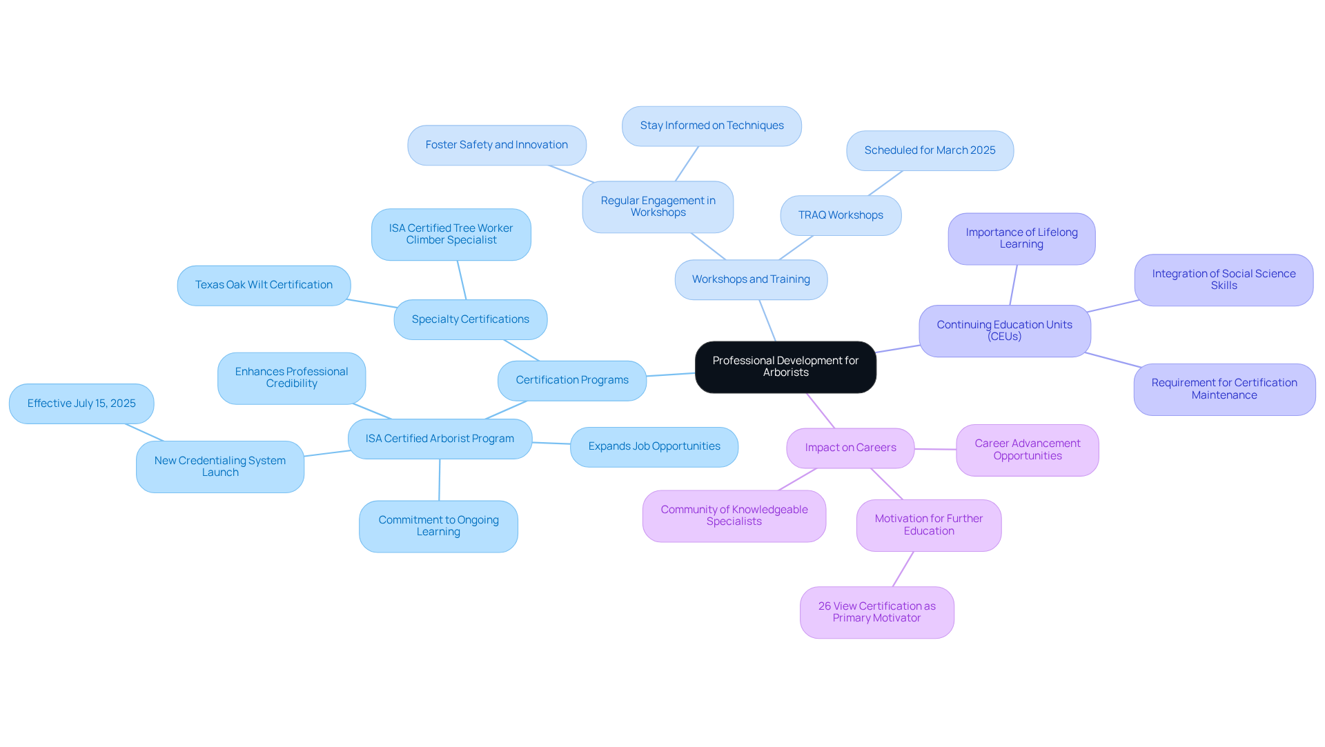 At the center is the main theme of professional development. The branches show different aspects that contribute to growth in the arborist field. Each color-coded branch represents a key area, helping you understand how they all connect to support arborists in their careers.