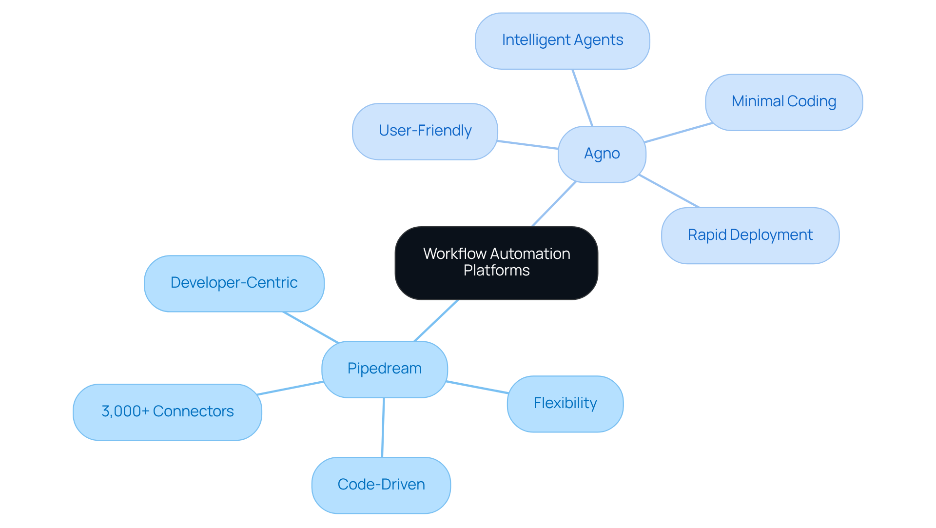 The central node represents the overall topic, while the branches show the two platforms. Each sub-branch highlights specific features or strengths, helping you see how they differ and what they offer.
