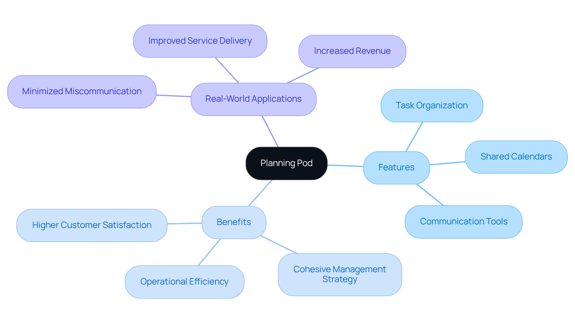The center represents Planning Pod, and the branches show its features and benefits. Each branch highlights how these elements contribute to better team collaboration and improved service delivery.