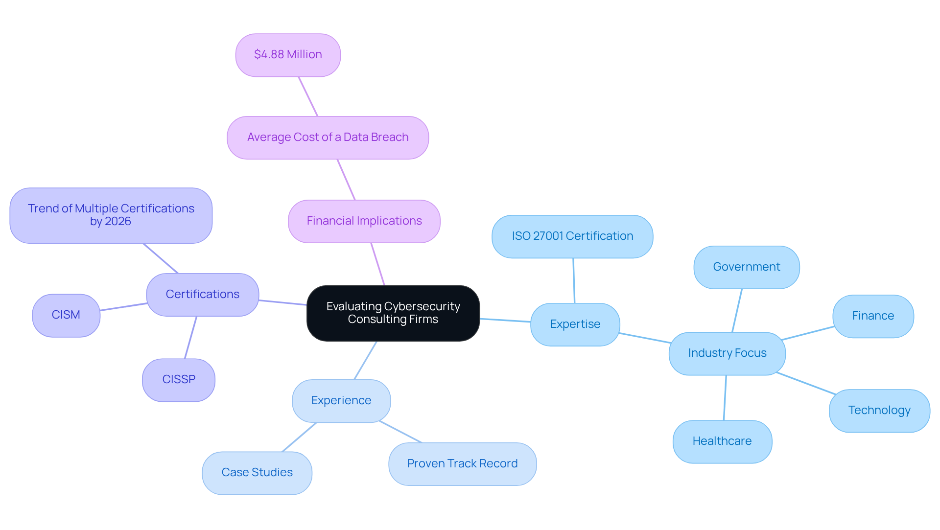 Start at the center with the main topic, then explore each branch to understand the different factors that contribute to selecting the right consulting firm. Each branch represents a critical area of evaluation.