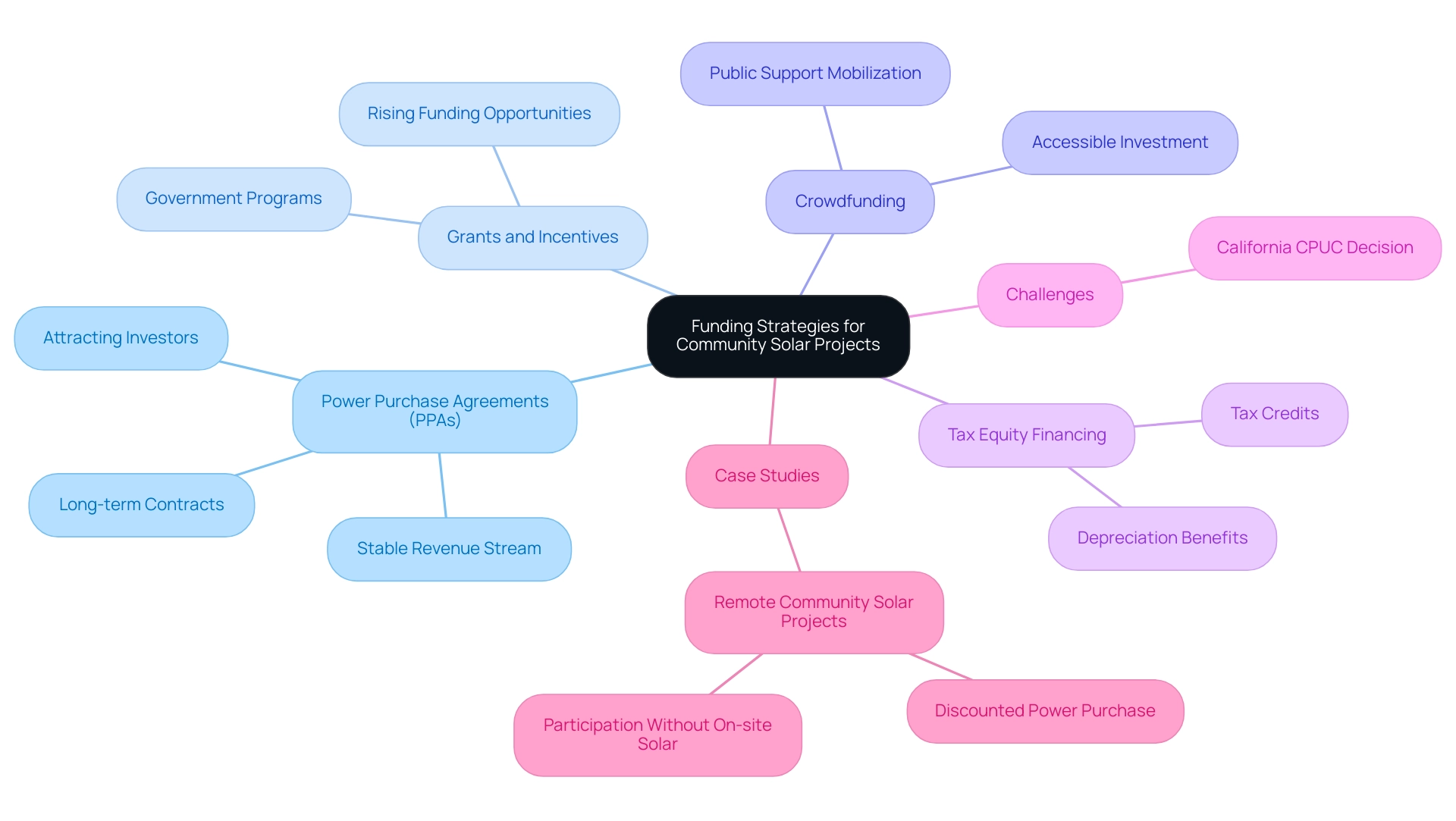 Each branch represents a different funding strategy, with colors indicating various categories and subcategories related to community solar initiatives.