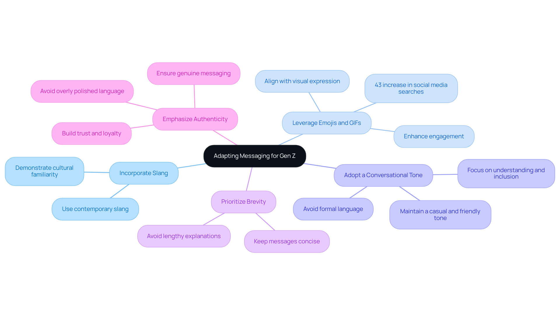 The central node represents the main goal of adapting messaging. Each branch shows a strategy to connect with Gen Z, and the sub-branches provide additional details or examples. Follow the branches to explore how to effectively communicate with this generation.