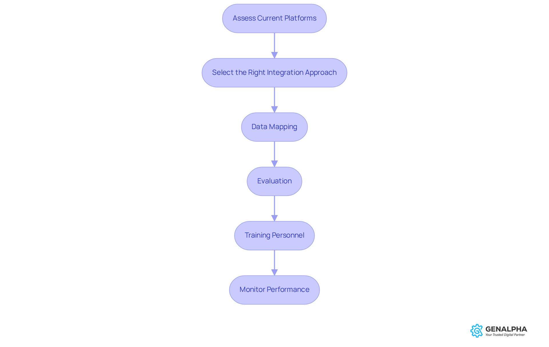 Each box represents a step in the integration process. Follow the arrows to see how each step leads to the next, ensuring a smooth and efficient integration. Each box represents a step in the integration process. Follow the arrows to see how each step leads to the next, ensuring a smooth and efficient integration.