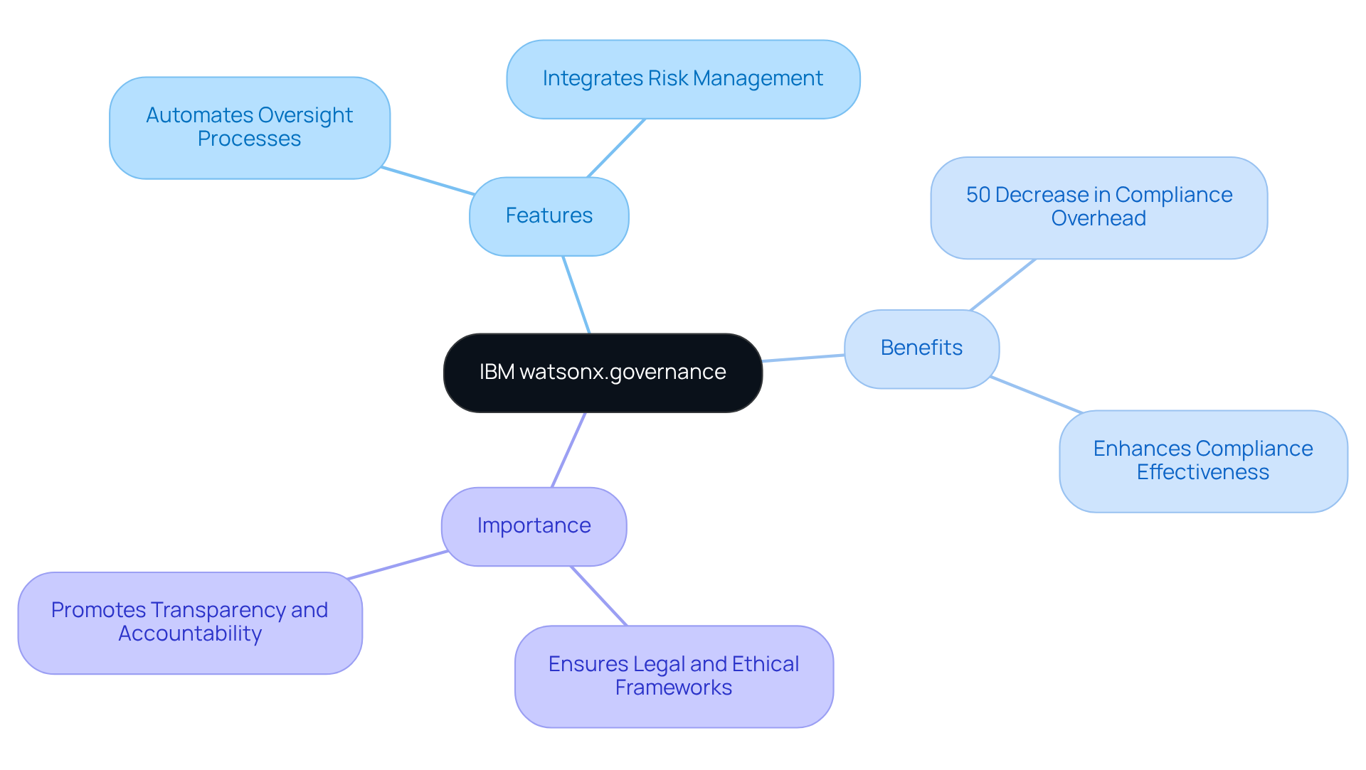 The central node represents the platform, while branches show its features, benefits, and importance in AI governance. Follow the branches to understand how it supports compliance in regulated industries.