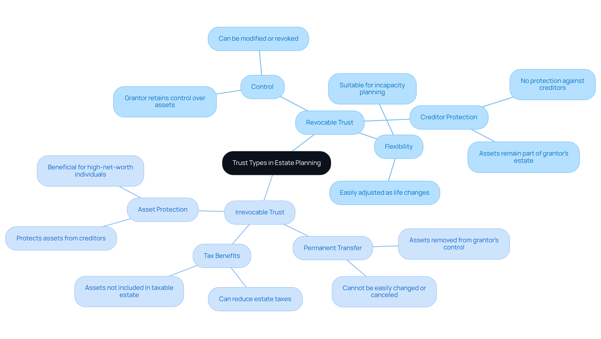 This mindmap helps you visualize the key differences between revocable and irrevocable trusts. The central node represents the main topic, while the branches show the unique features and implications of each trust type. Follow the branches to see how each type can affect your estate planning decisions. This mindmap helps you visualize the key differences between revocable and irrevocable trusts. The central node represents the main topic, while the branches show the unique features and implications of each trust type. Follow the branches to see how each type can affect your estate planning decisions.