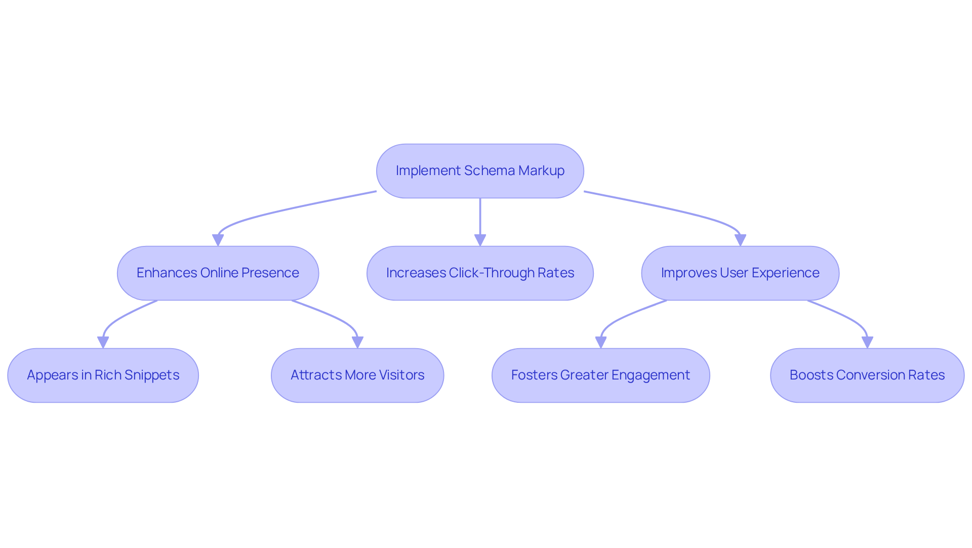 Follow the arrows to see how implementing schema markup can lead to various benefits for medical websites. Each step shows how structured data can enhance visibility and user engagement. Follow the arrows to see how implementing schema markup can lead to various benefits for medical websites. Each step shows how structured data can enhance visibility and user engagement.