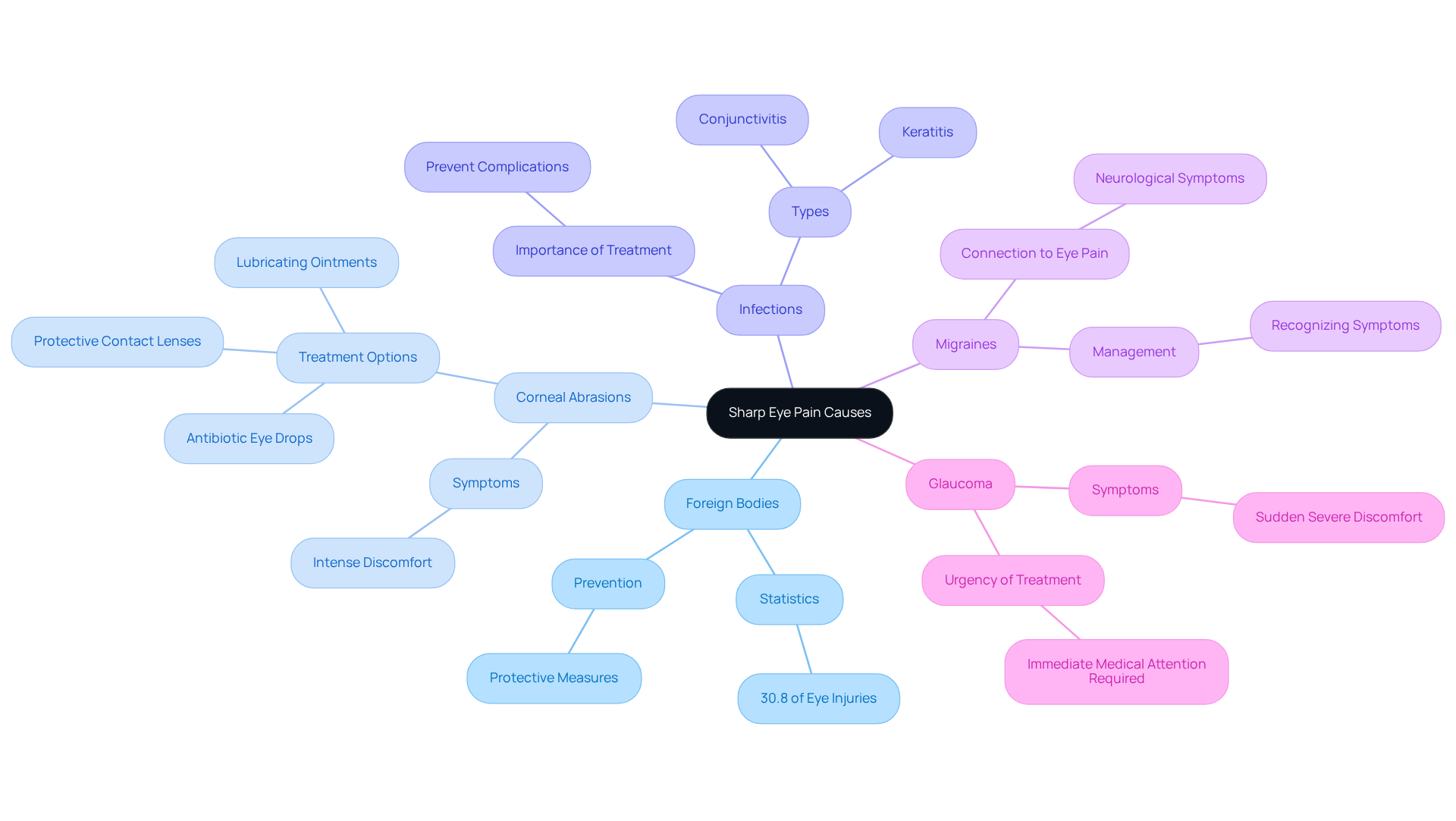 Understanding Sudden Sharp Stabbing Pain in the Eye: Causes & Care ...