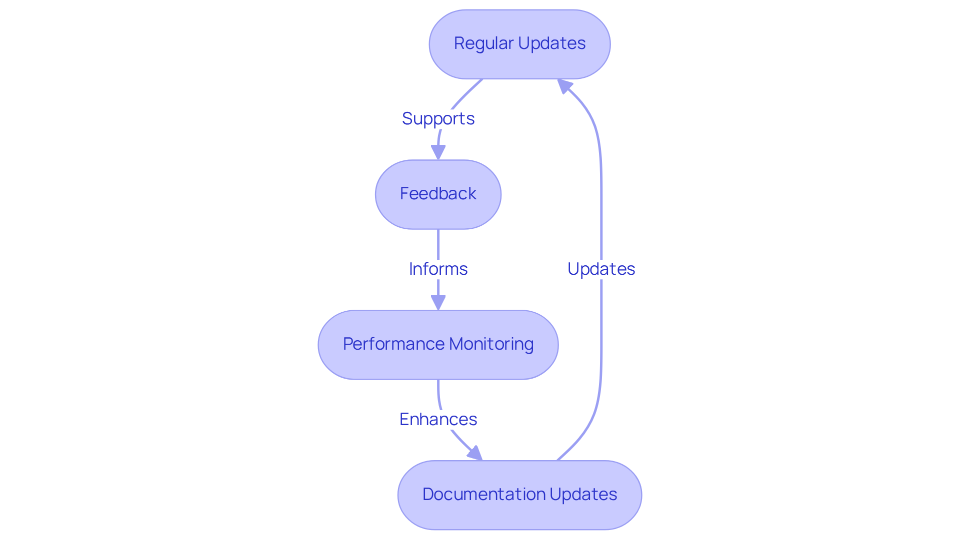 This flowchart outlines the steps to keep an application running smoothly. Each box represents a key area of focus: Regular Updates help prevent security risks, Feedback gathers user insights, Performance Monitoring ensures everything runs well, and Documentation Updates keep information current. Follow the arrows to see how these steps connect and support each other. This flowchart outlines the steps to keep an application running smoothly. Each box represents a key area of focus: Regular Updates help prevent security risks, Feedback gathers user insights, Performance Monitoring ensures everything runs well, and Documentation Updates keep information current. Follow the arrows to see how these steps connect and support each other.