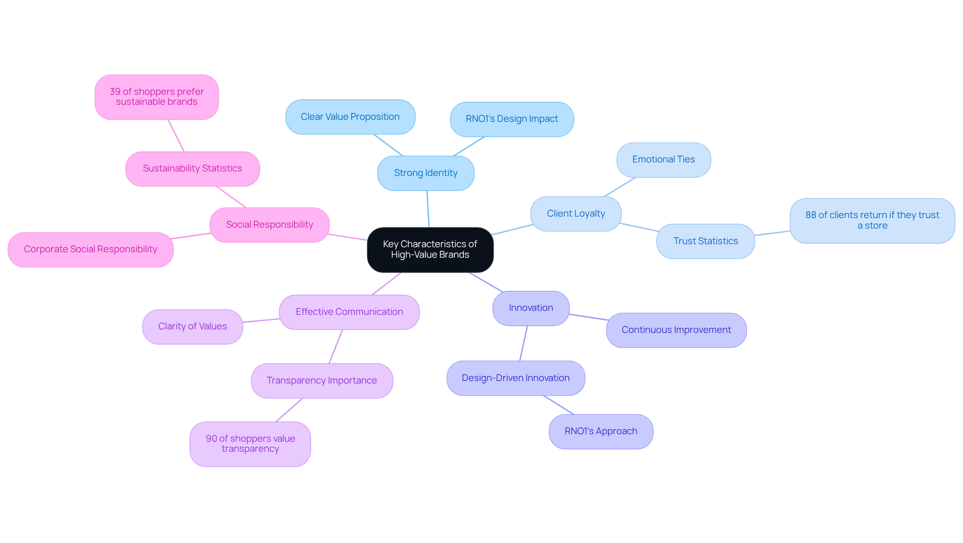 The center represents the main theme of high-value brands, while the branches show the key characteristics that define them. Each branch can have additional details or examples, helping you understand how these traits contribute to a brand's success.