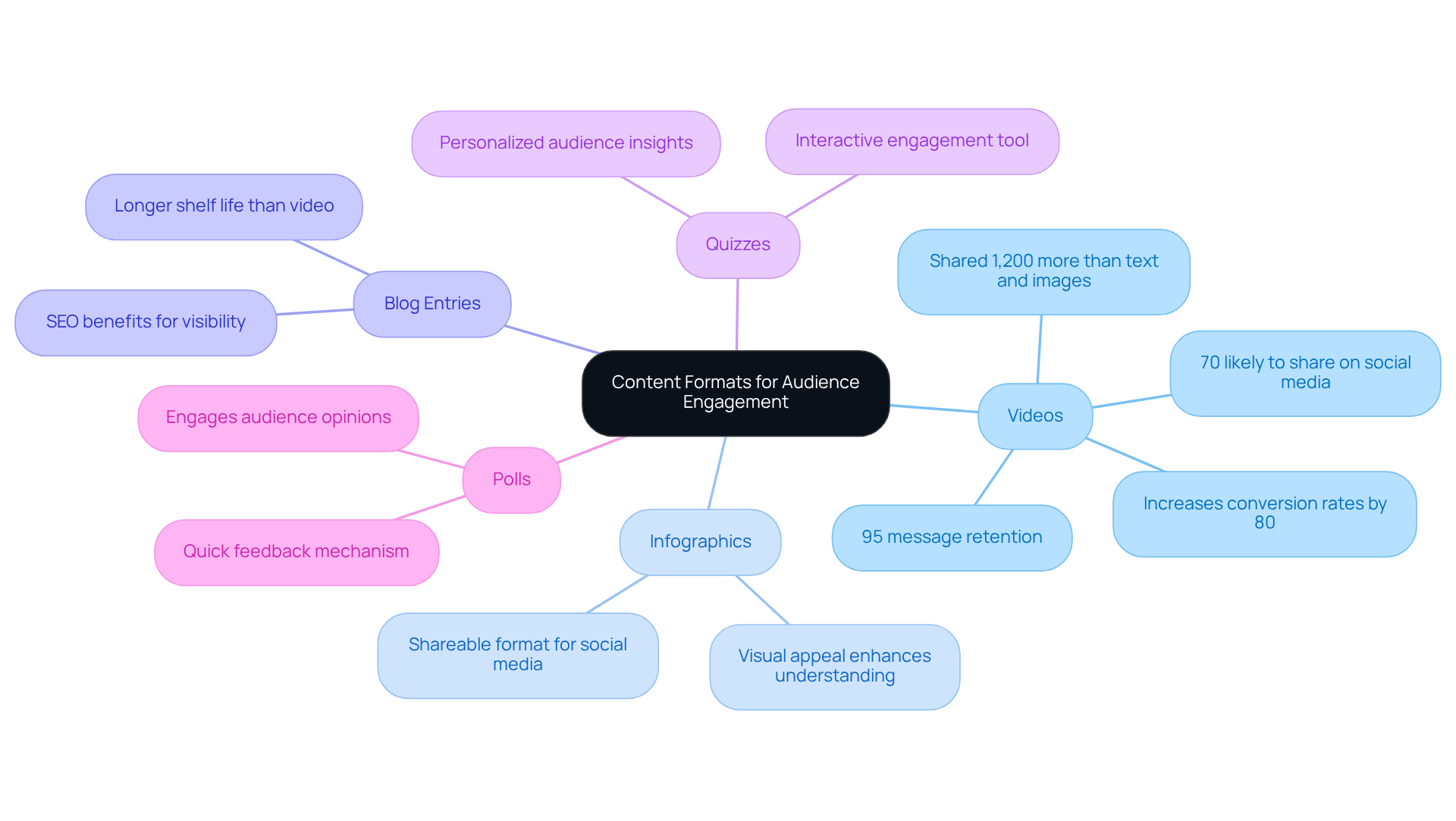 This mindmap starts with the main idea of content formats and branches out to show different types and their effectiveness. Each branch highlights important statistics and insights that help understand how each format can engage the audience better. This mindmap starts with the main idea of content formats and branches out to show different types and their effectiveness. Each branch highlights important statistics and insights that help understand how each format can engage the audience better.