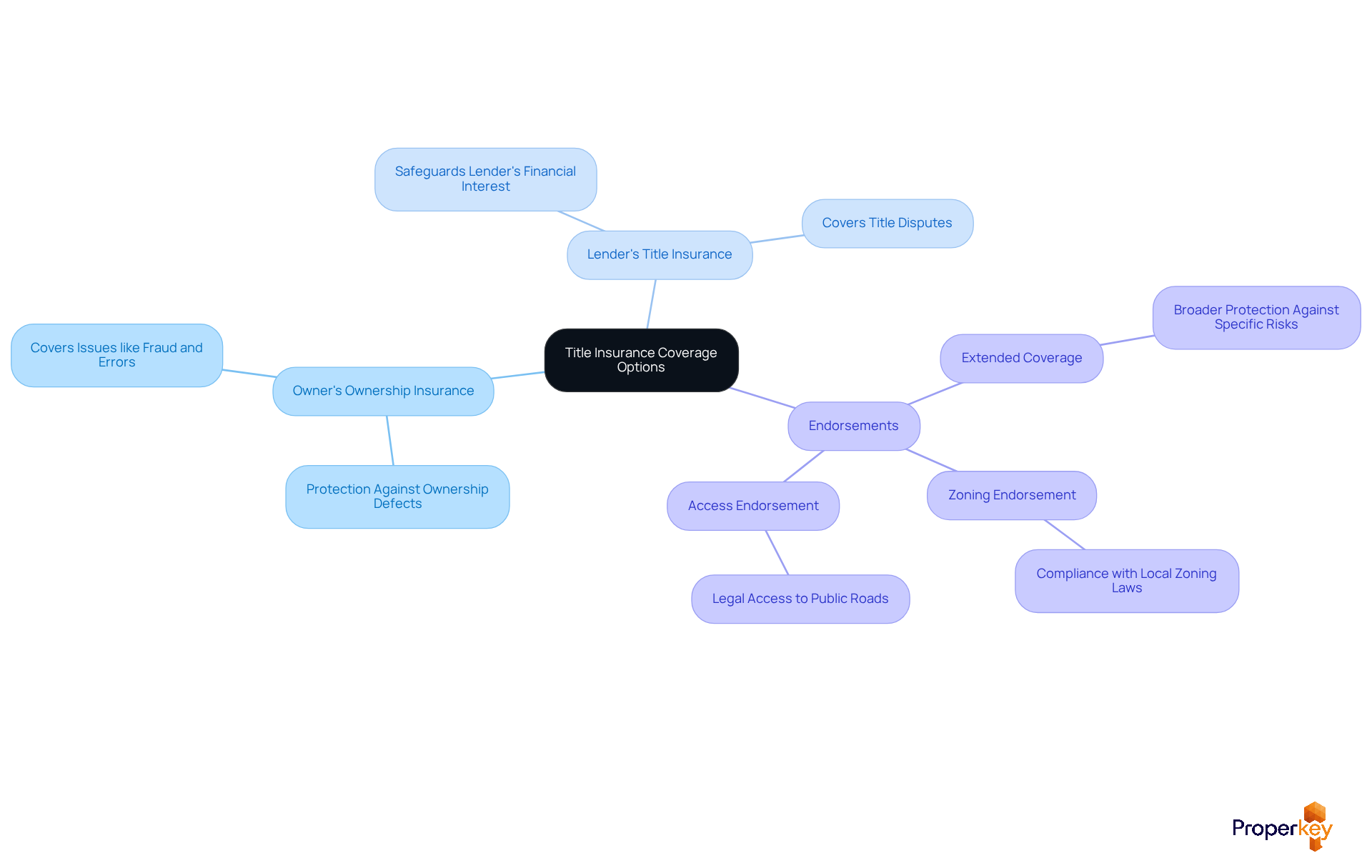 This mindmap starts with the main topic of title insurance coverage options at the center. Each branch represents a different type of coverage, and the sub-branches provide more details about specific endorsements. This visual helps you see how each option relates to the overall concept of title insurance, making it easier to understand your choices.