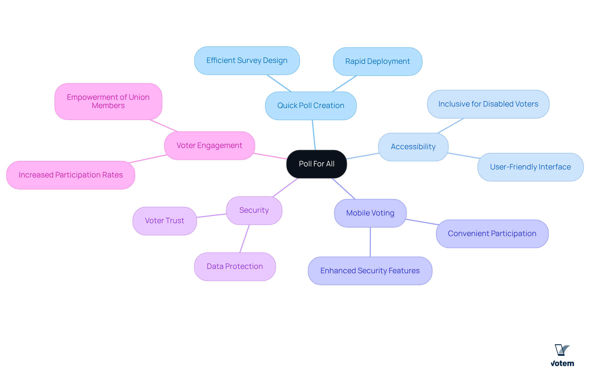 The central node represents the Poll For All service, with branches showing key features and their benefits, helping you understand how each part supports voter engagement.