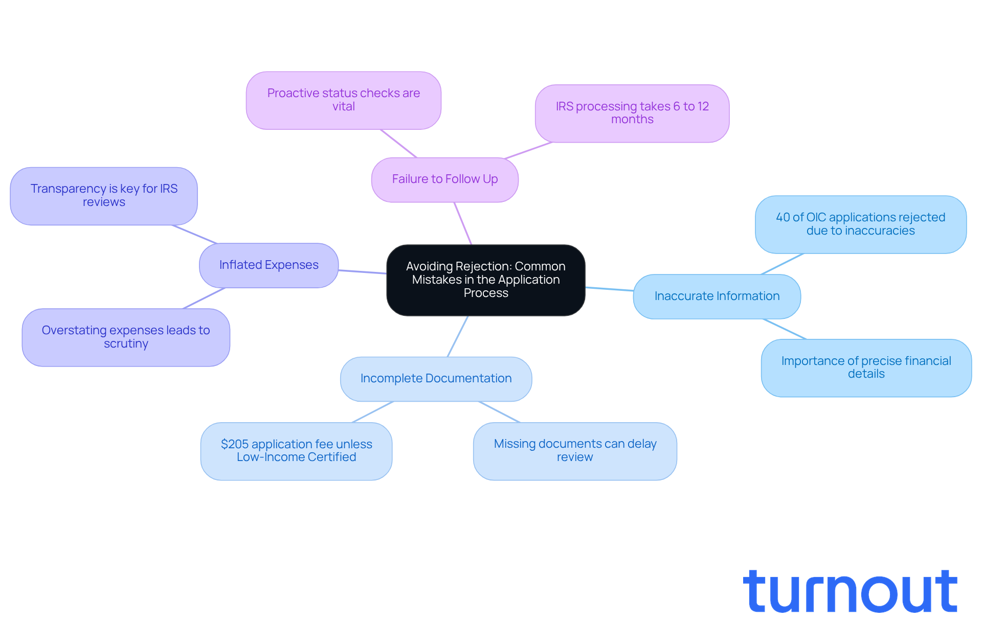 The central node represents the main topic, while the branches show the common mistakes to avoid. Each mistake has its own color and details to help you remember what to watch out for.