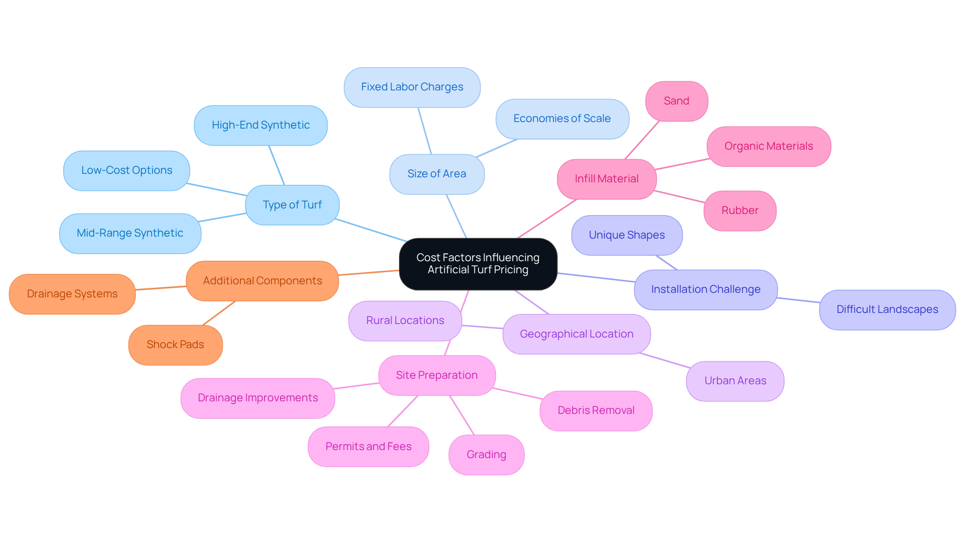 The central node represents the main topic of cost factors. Each branch shows a different aspect that affects pricing, helping you understand how various elements contribute to the overall cost of artificial turf installation. The central node represents the main topic of cost factors. Each branch shows a different aspect that affects pricing, helping you understand how various elements contribute to the overall cost of artificial turf installation.