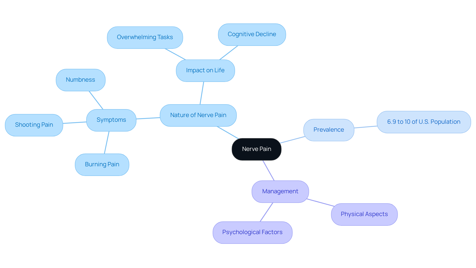 This mindmap illustrates the complex nature of nerve pain. Start at the center with the main topic, then explore how it affects individuals through symptoms and life impact, see how common it is, and discover the importance of addressing both physical and emotional factors in management. This mindmap illustrates the complex nature of nerve pain. Start at the center with the main topic, then explore how it affects individuals through symptoms and life impact, see how common it is, and discover the importance of addressing both physical and emotional factors in management.