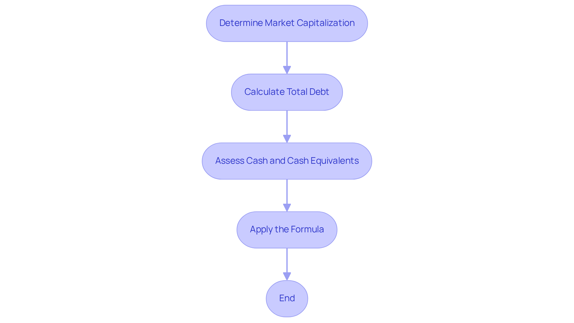 Each box represents a step in the process of calculating enterprise value. Follow the arrows to see how to move from one step to the next, starting with market capitalization and ending with the final calculation.