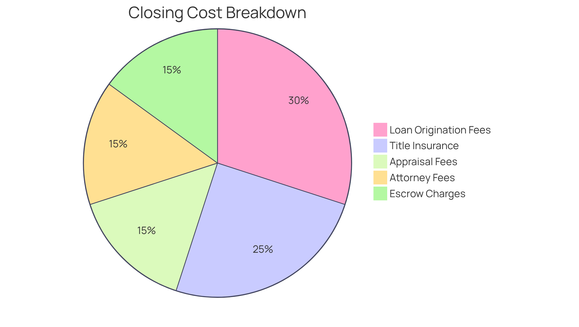 Each segment of the pie chart shows a different cost associated with closing a real estate transaction. The size of each slice indicates how much that cost contributes to the total closing expenses - larger slices mean higher costs.