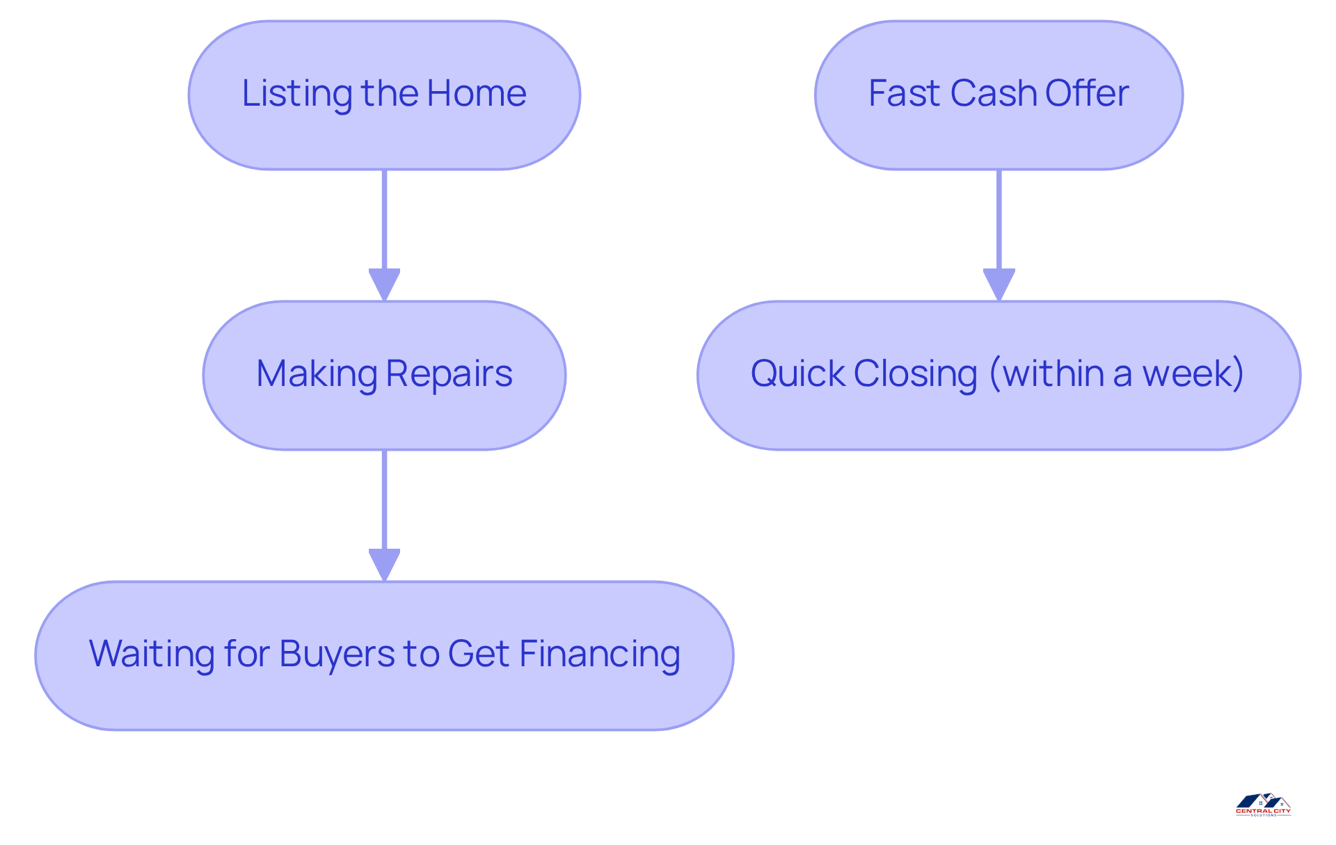 The top section shows the steps in traditional home sales, illustrating the lengthy process and its challenges. The bottom section shows how a fast cash offer simplifies and speeds up the selling process.