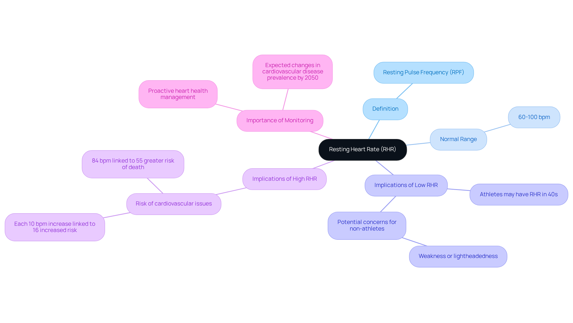 The central node represents the concept of resting heart rate, while the branches show different aspects like its definition, normal ranges, and implications. Each color-coded branch helps you easily navigate through the information. The central node represents the concept of resting heart rate, while the branches show different aspects like its definition, normal ranges, and implications. Each color-coded branch helps you easily navigate through the information.
