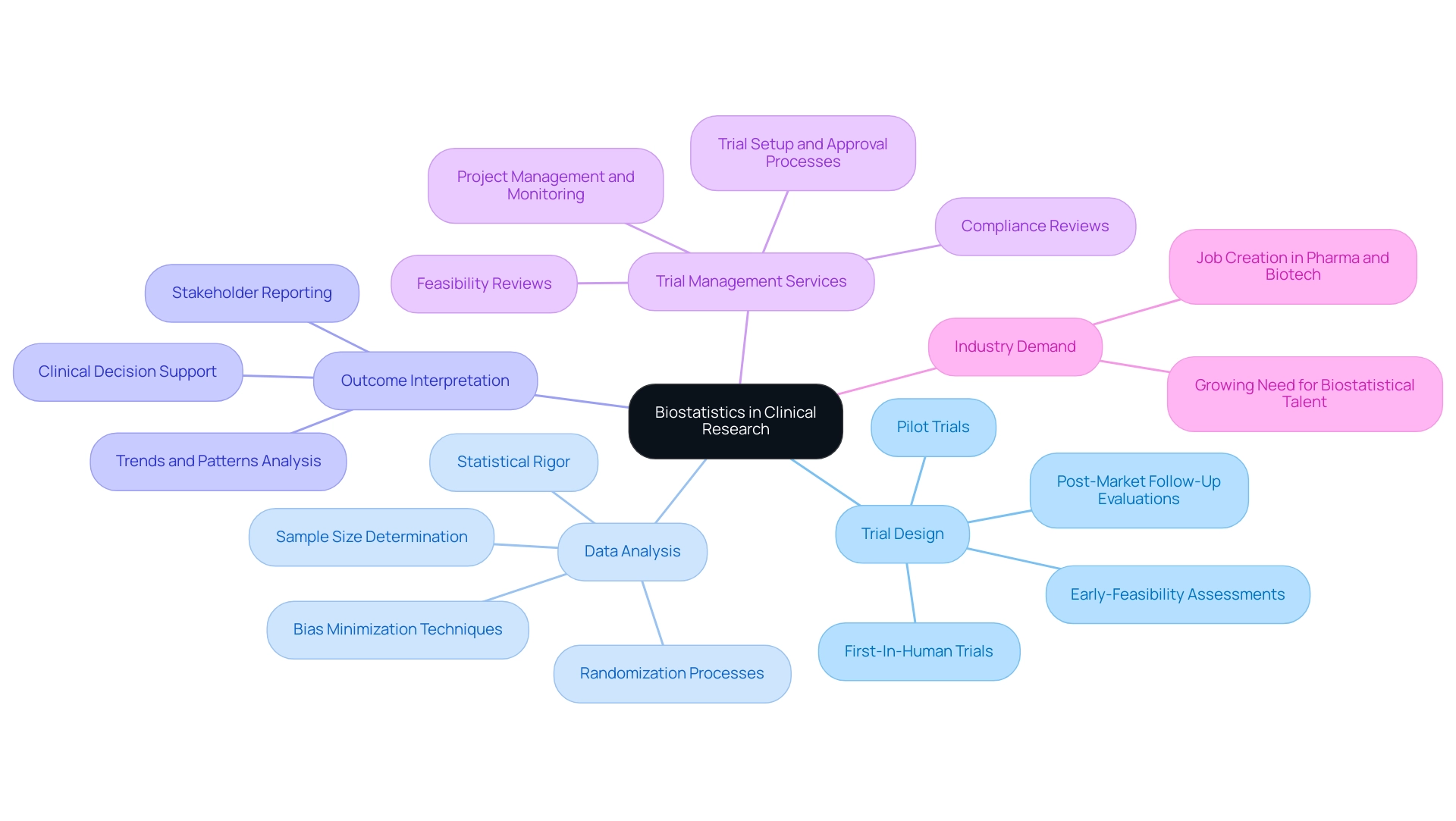 Best Practices for Utilizing Clinical Biostatistics Services in Research