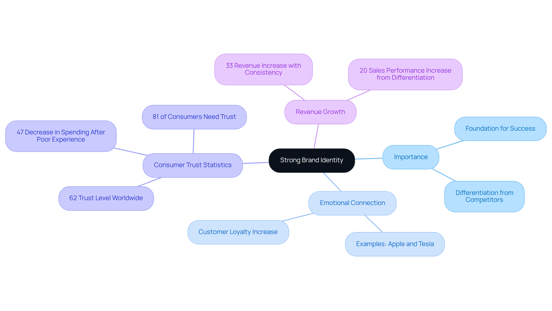 The central node represents the core idea of brand identity, while the branches show different aspects that support this idea. Each color-coded branch helps you easily identify the main points and their significance.