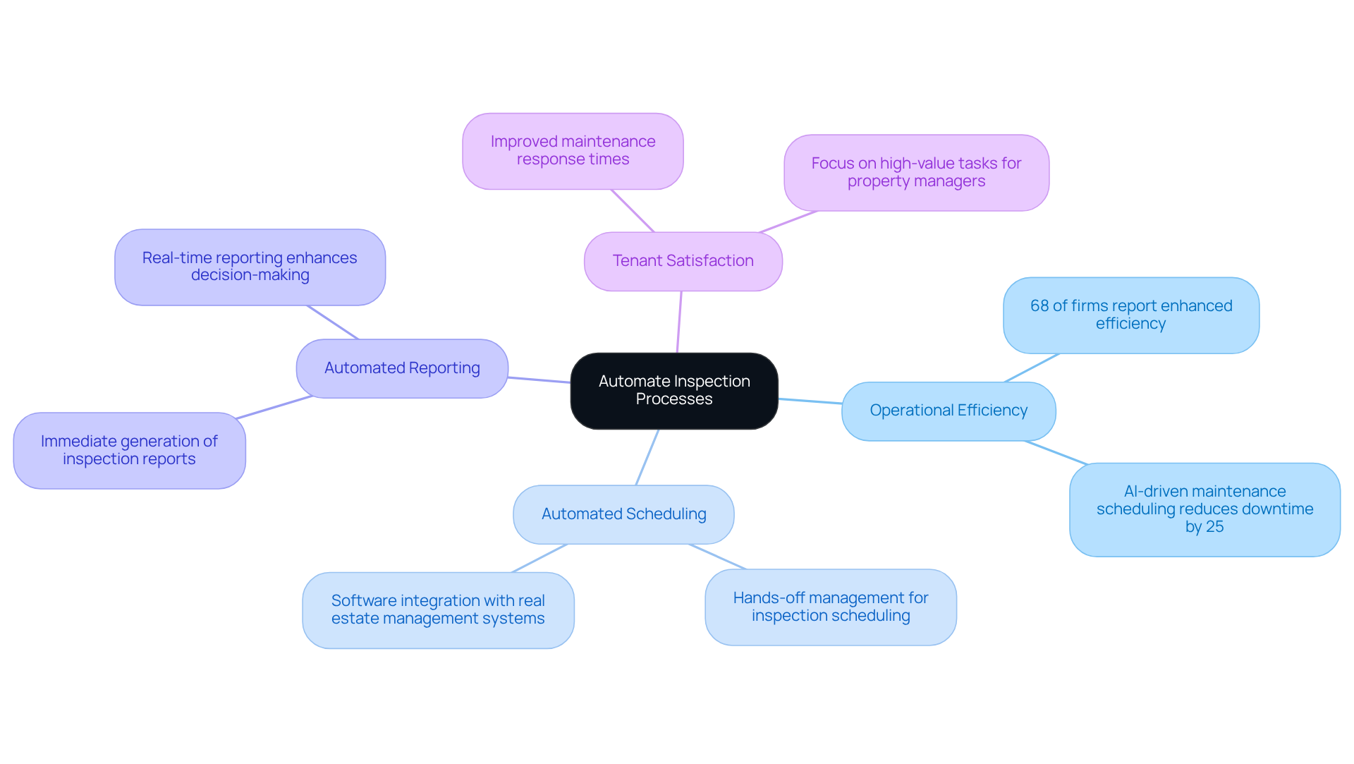 The central node represents the main topic of automation in inspections. Each branch shows a key benefit or aspect of automation, with further details provided in sub-branches. This layout helps visualize how automation impacts various areas of real estate management.