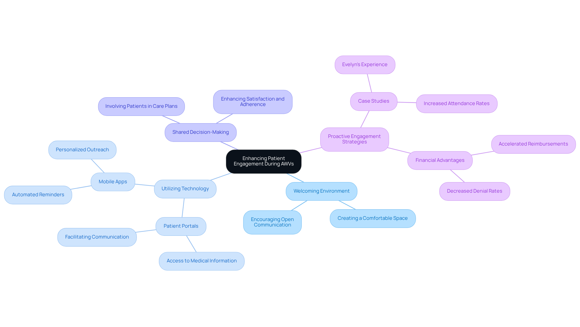 This mindmap starts with the main goal of improving patient engagement and branches out into various strategies. Each branch represents a different approach, and the sub-branches show specific actions or results related to those strategies. Follow the branches to see how each strategy contributes to better patient involvement and outcomes.