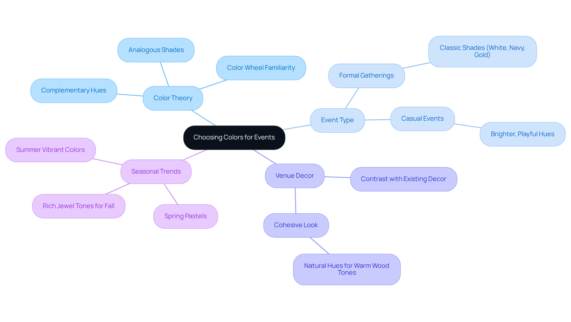 Begin at the center with the main topic of color selection, then explore each branch to discover how different factors influence your choices. Each color-coded branch represents a key area of consideration, helping you visualize the connections and details. Begin at the center with the main topic of color selection, then explore each branch to discover how different factors influence your choices. Each color-coded branch represents a key area of consideration, helping you visualize the connections and details.