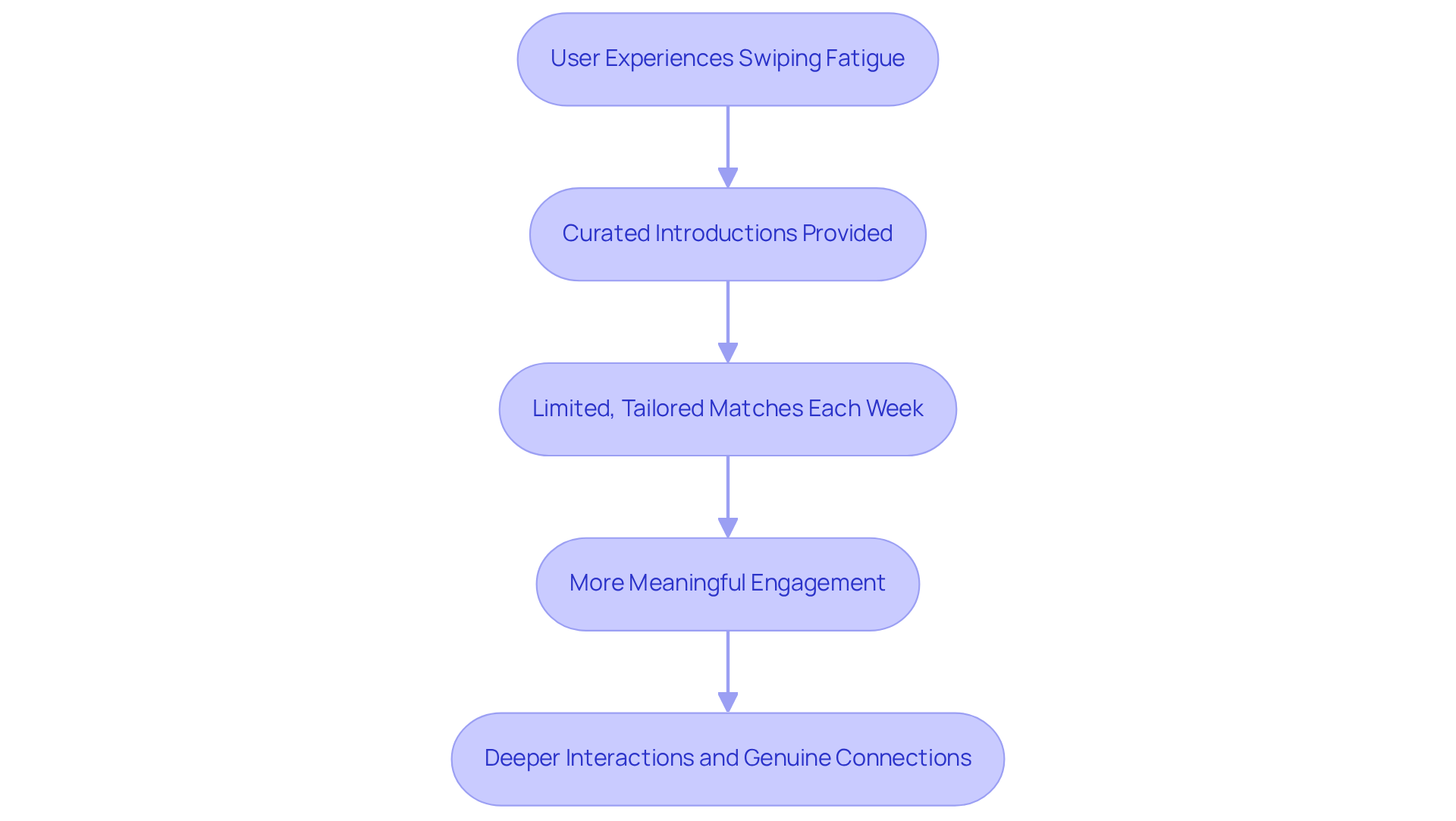 Follow the arrows to see how users move from feeling overwhelmed by swiping to enjoying personalized matches that lead to meaningful connections.