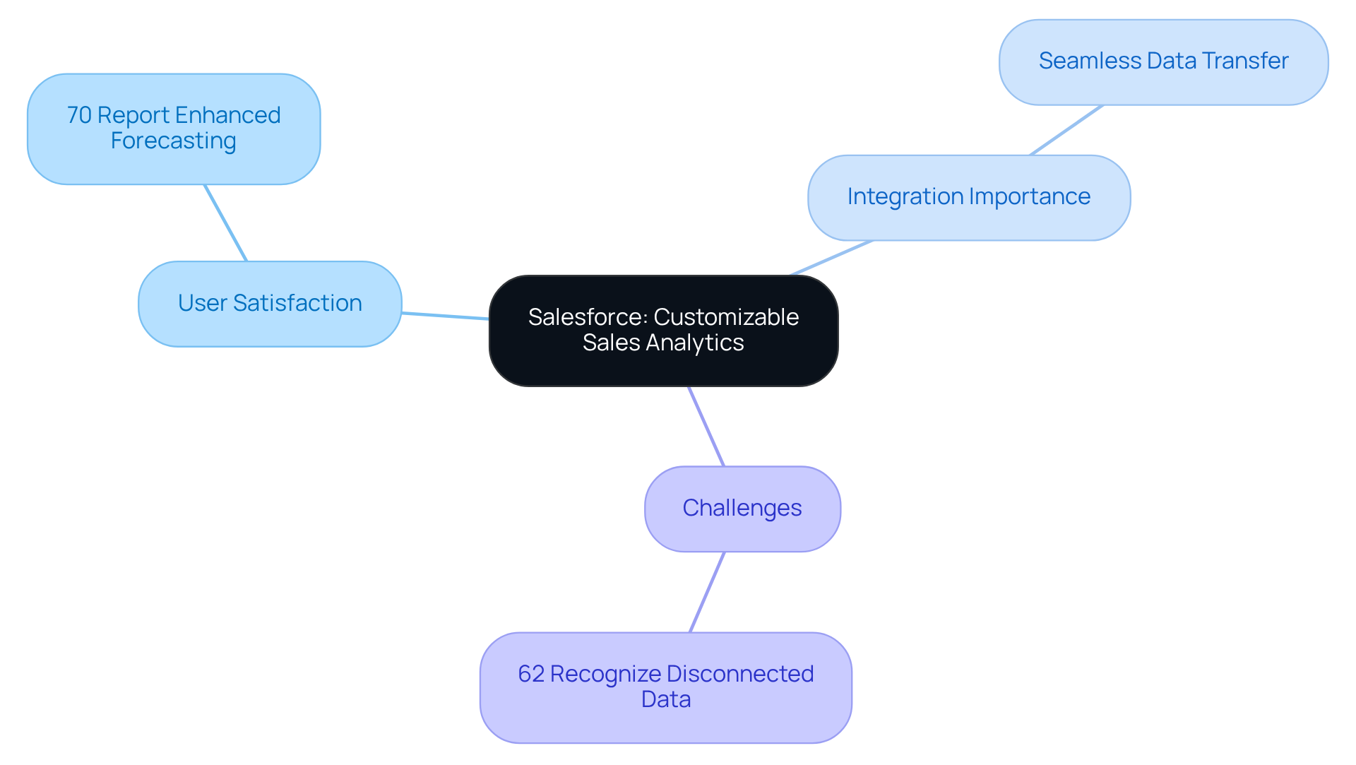 The central node represents Salesforce's role in sales analytics, while the branches show user satisfaction, the importance of integration, and challenges faced by startups. Each branch highlights key statistics and insights to illustrate how Salesforce can help.