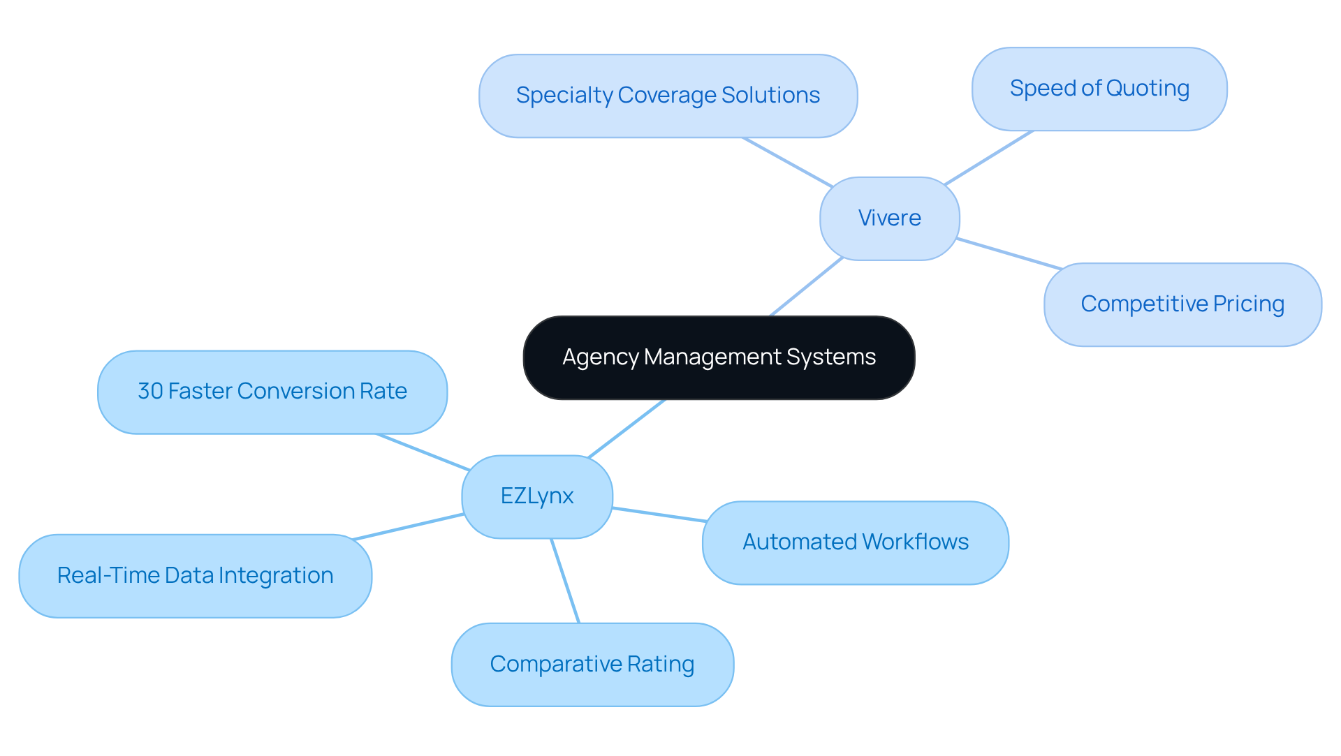 The central node represents the overall topic of agency management systems. The branches show the two platforms, with further details on their features and benefits. This layout helps you see how each platform stands out in enhancing quoting processes.