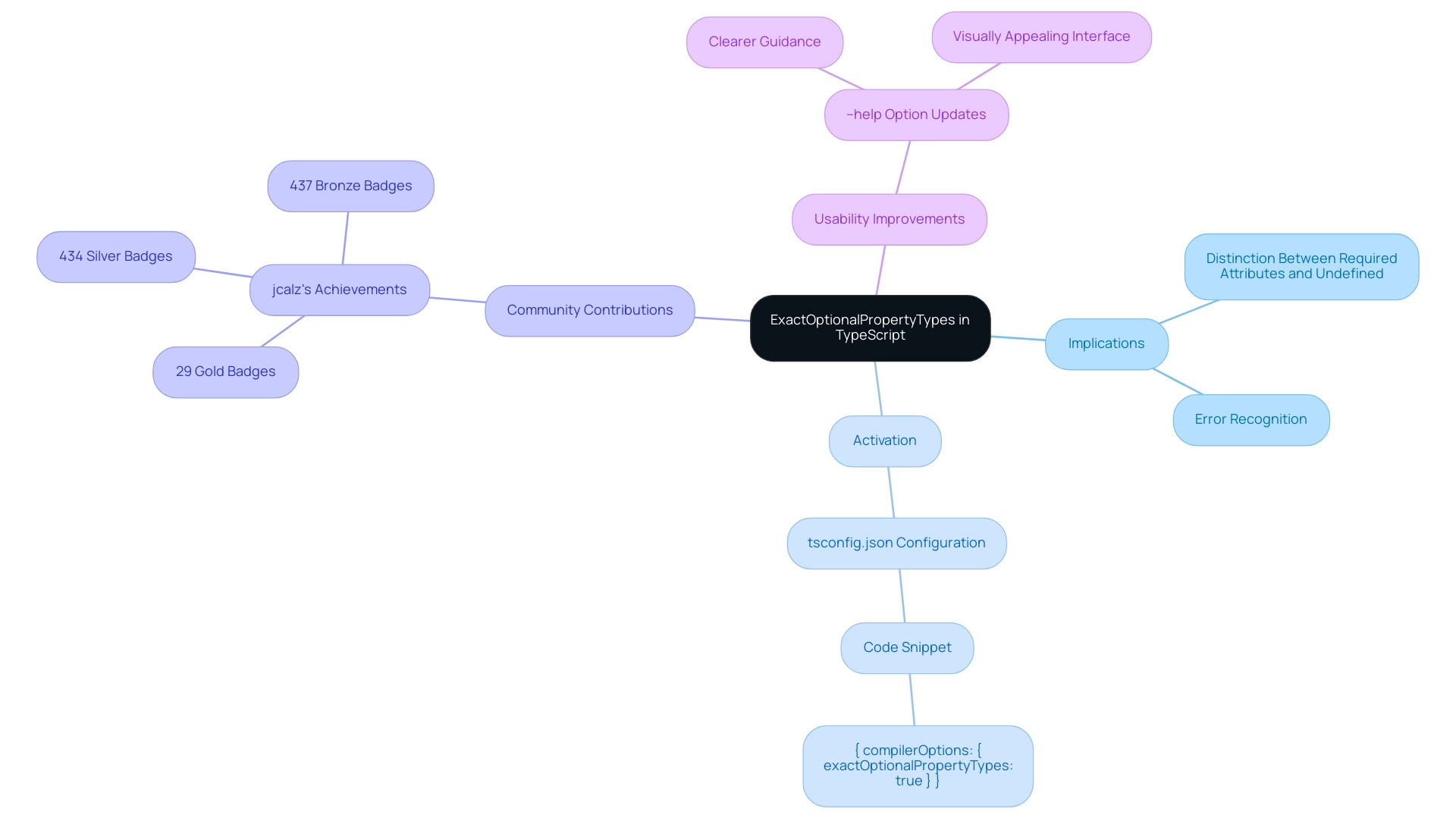 The central node represents the feature in TypeScript, with branches illustrating its implications, activation process, and contributions from the community.