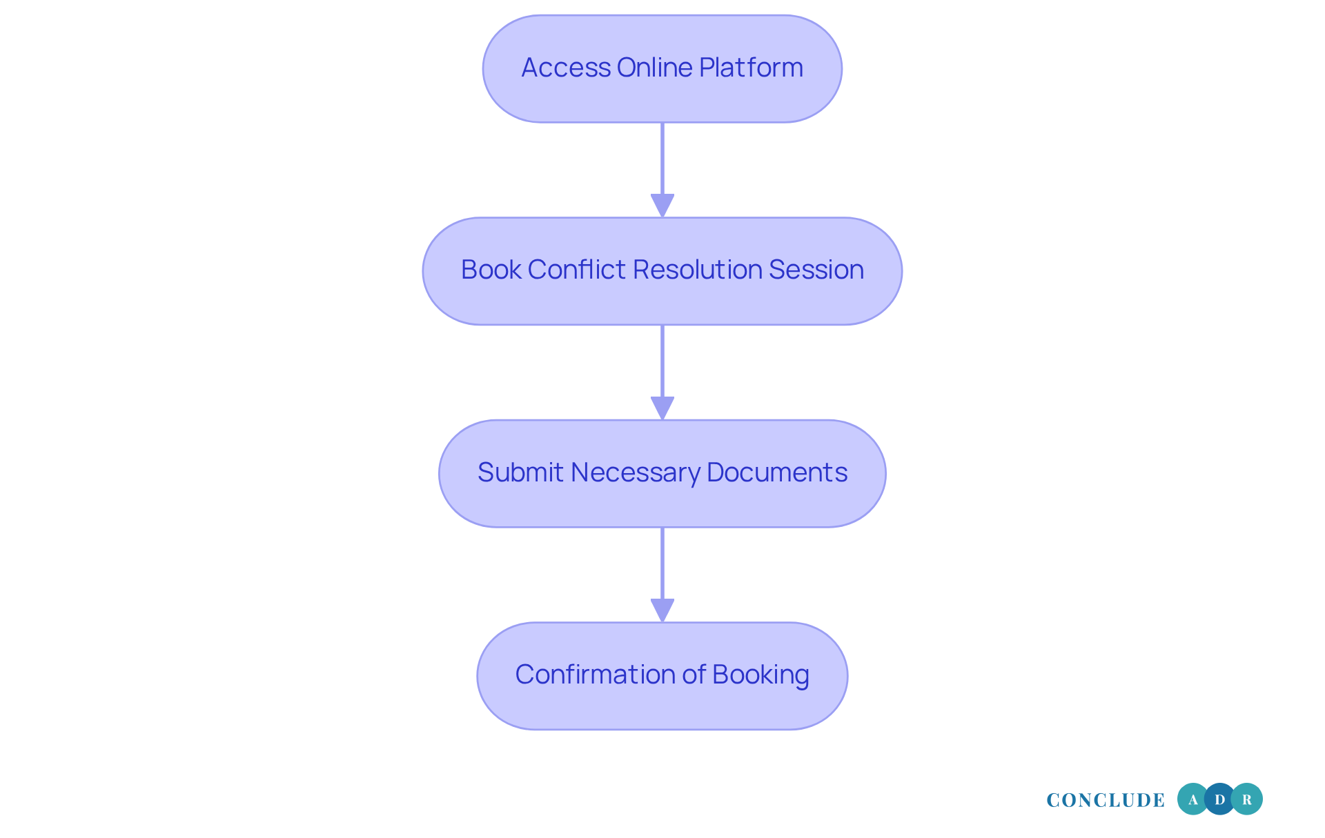 Each box represents a step you need to take to book your session and submit documents. Follow the arrows to see how to move from one step to the next — it's designed to make your experience smooth and stress-free! Each box represents a step you need to take to book your session and submit documents. Follow the arrows to see how to move from one step to the next — it's designed to make your experience smooth and stress-free!