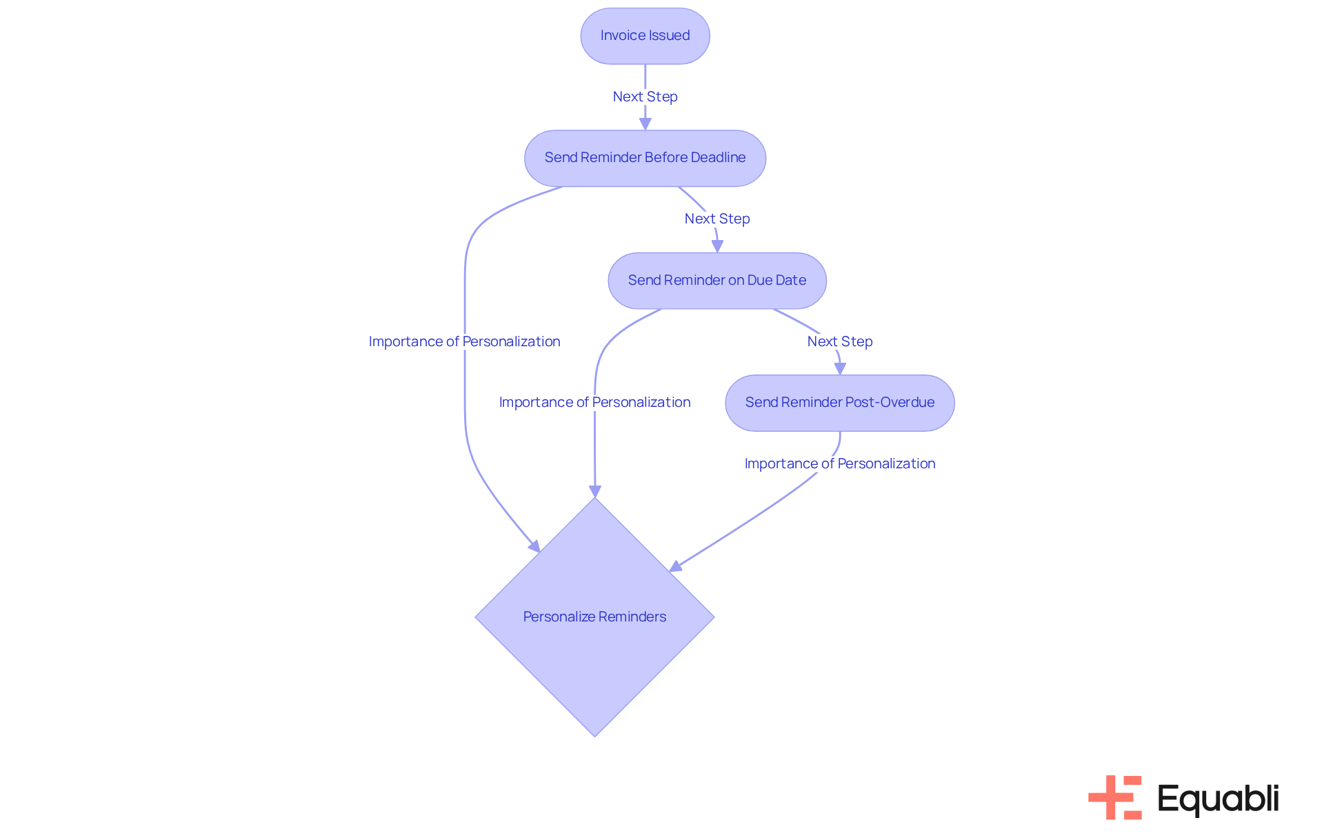 This flowchart outlines the steps to follow for managing late invoices. Each stage shows when to remind clients, helping ensure payments are made on time. The arrows guide you through the process, making it easy to follow.