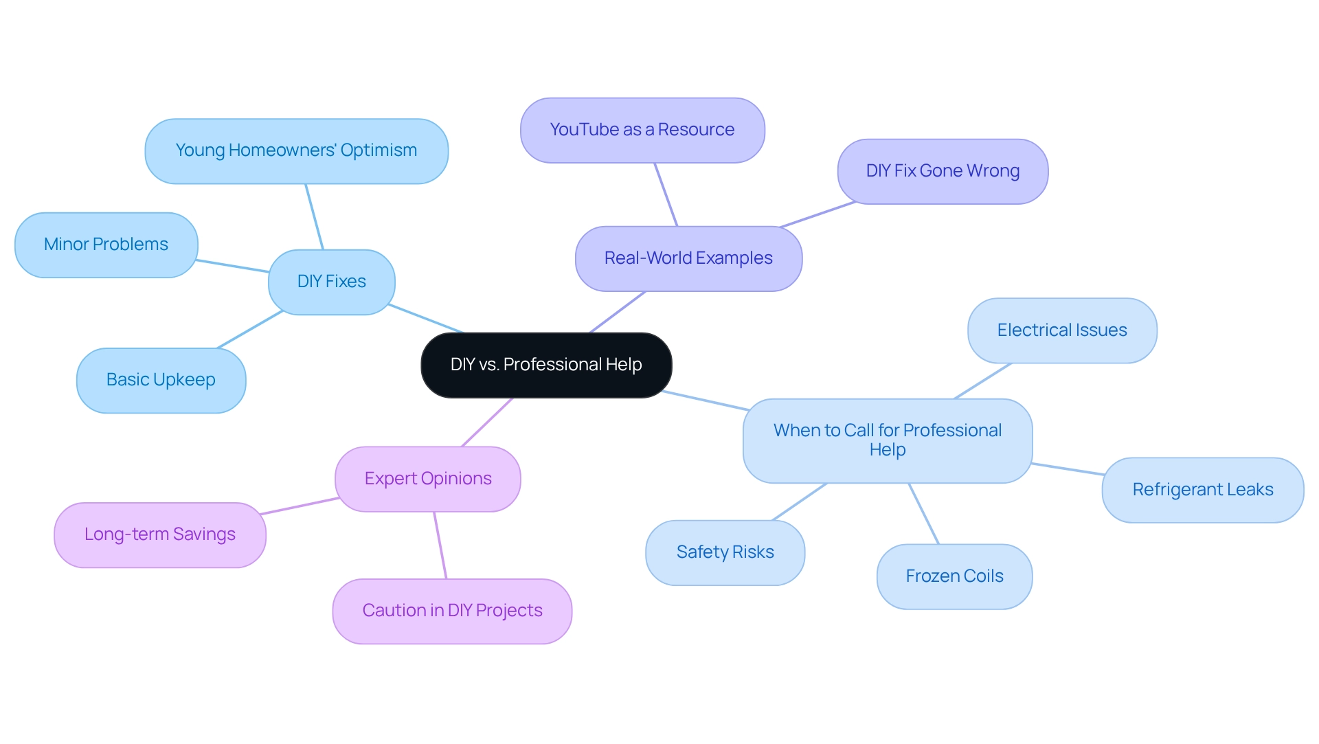 The central node represents the main topic, with branches illustrating key considerations in the decision-making process.