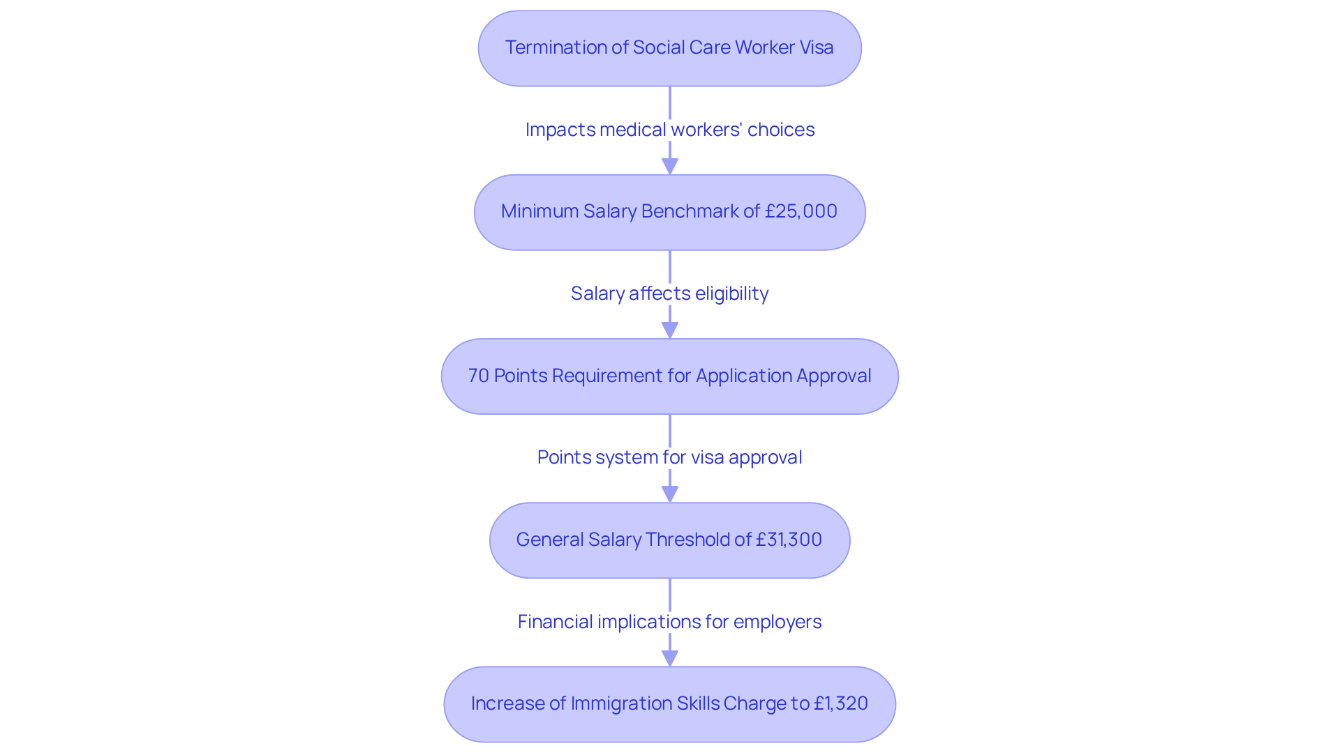 Each box shows an important change in immigration policy. Follow the arrows to see how these changes connect and what they mean for medical workers seeking legal status.