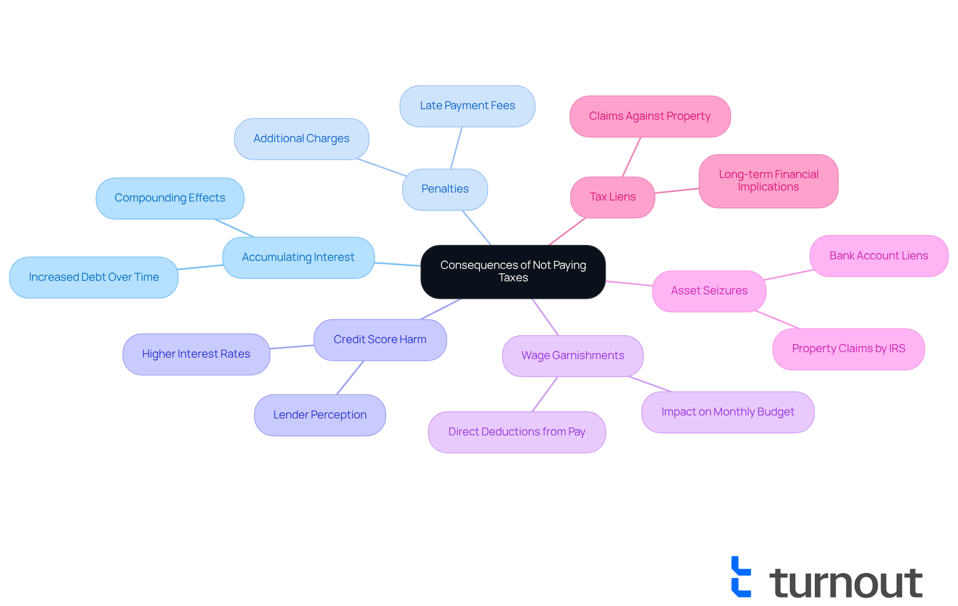 The central node represents the main topic, while the branches show the various consequences of failing to pay taxes. Each branch can have its own implications, helping you understand the broader impact of tax debts. The central node represents the main topic, while the branches show the various consequences of failing to pay taxes. Each branch can have its own implications, helping you understand the broader impact of tax debts.