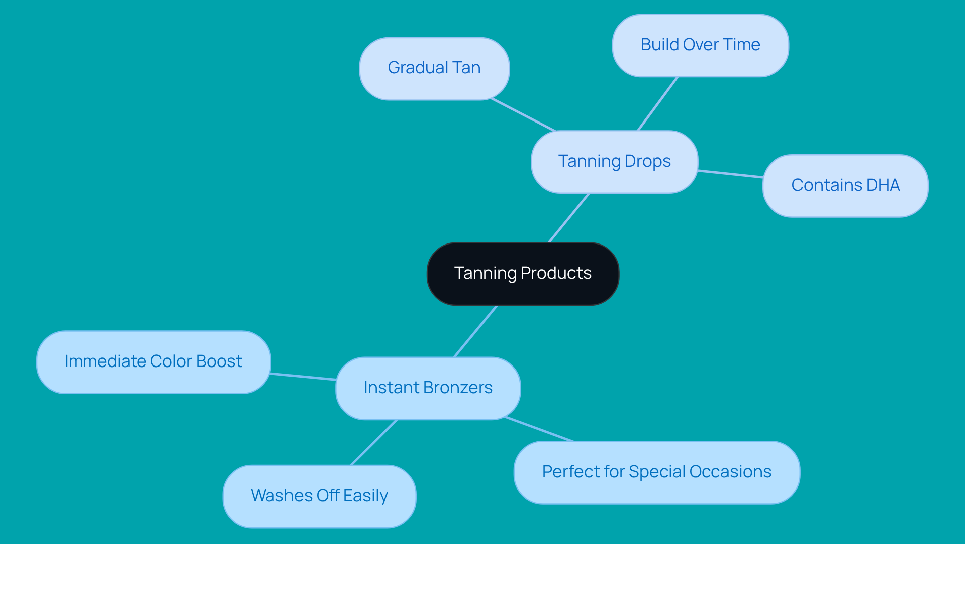 The central node represents tanning products, with branches showing the two types. Each sub-branch highlights key features and benefits, helping you understand which product might be right for you.