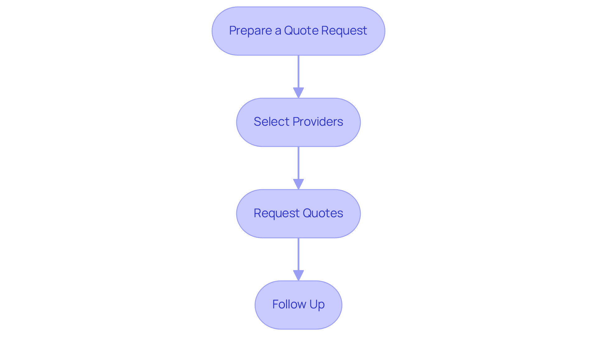 Each box represents a step in the process of getting quotes. Follow the arrows to see how to move from one step to the next, ensuring you cover all necessary actions.