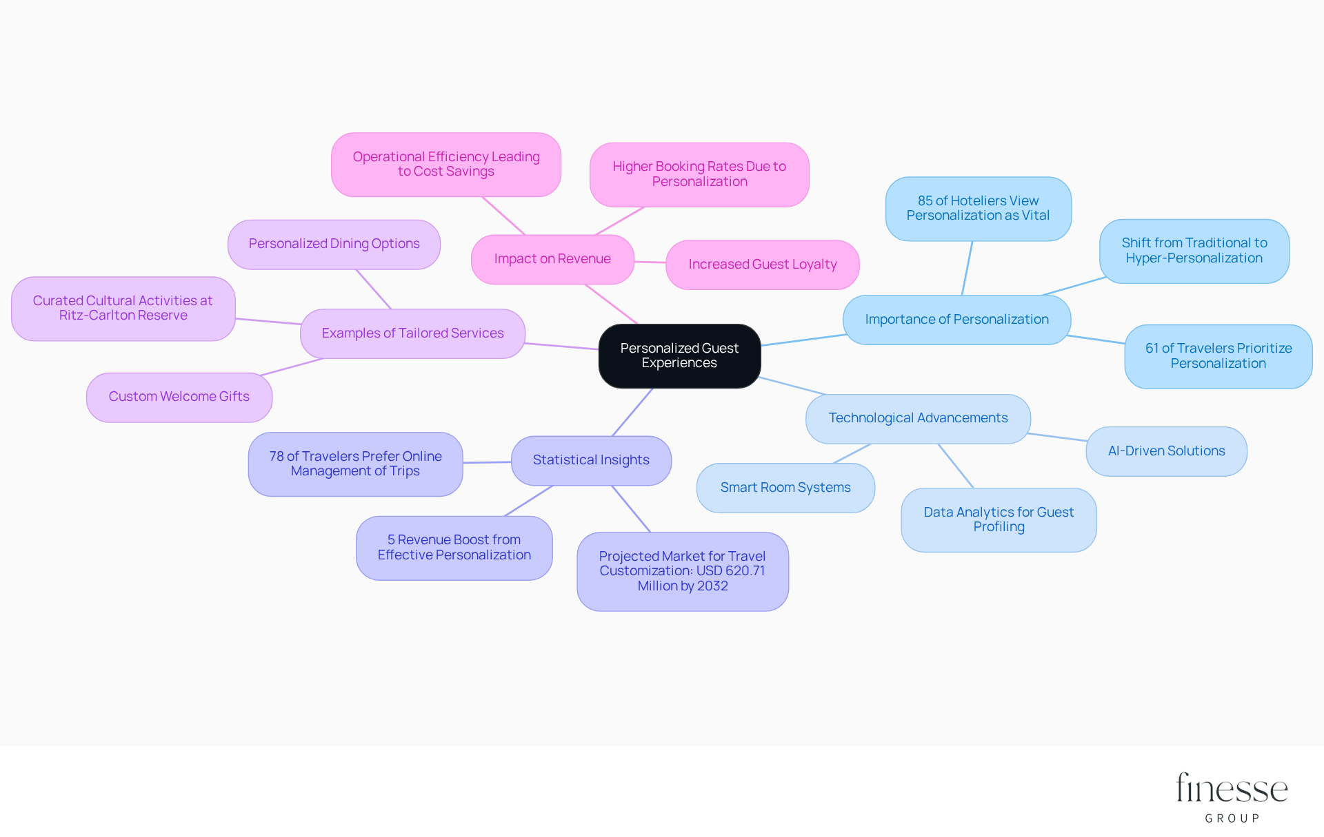 This mindmap shows how personalized guest experiences are structured. Each branch represents a key aspect of the topic, making it easy to see how they all connect to the main theme of enhancing luxury stays.
