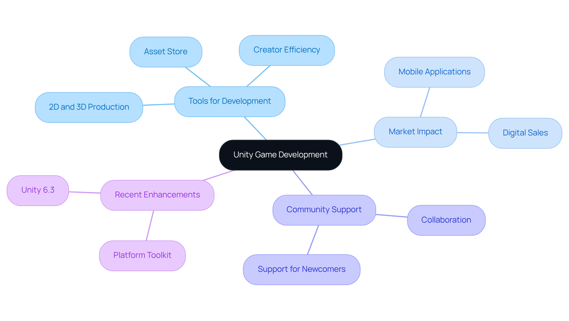 Start at the center with Unity, then explore the branches to see how it supports developers through tools, community, and market presence. Each branch highlights a different aspect of Unity's capabilities.