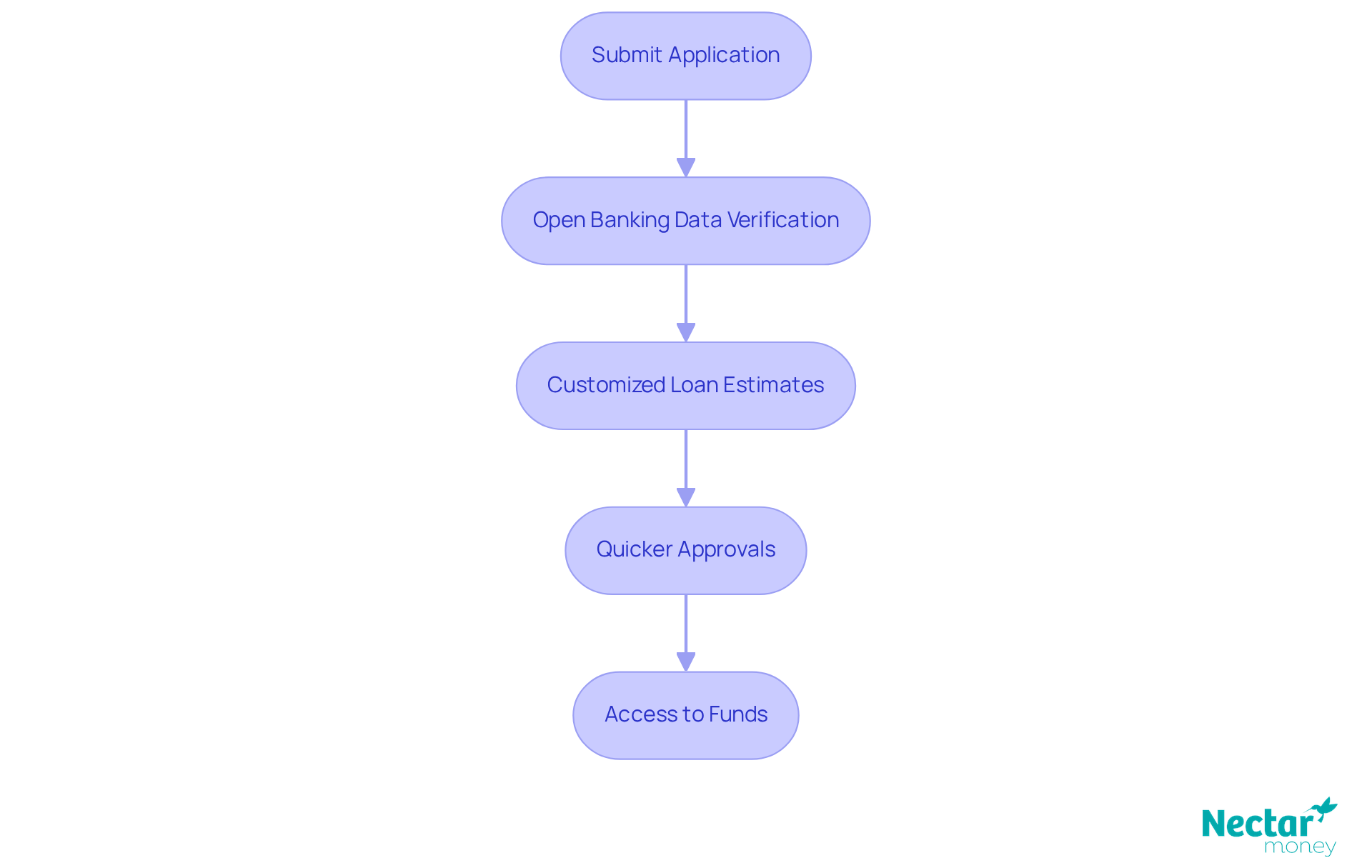 Each step in the chart shows what happens during the loan application process — from submitting your application to accessing your funds faster thanks to innovative data verification.