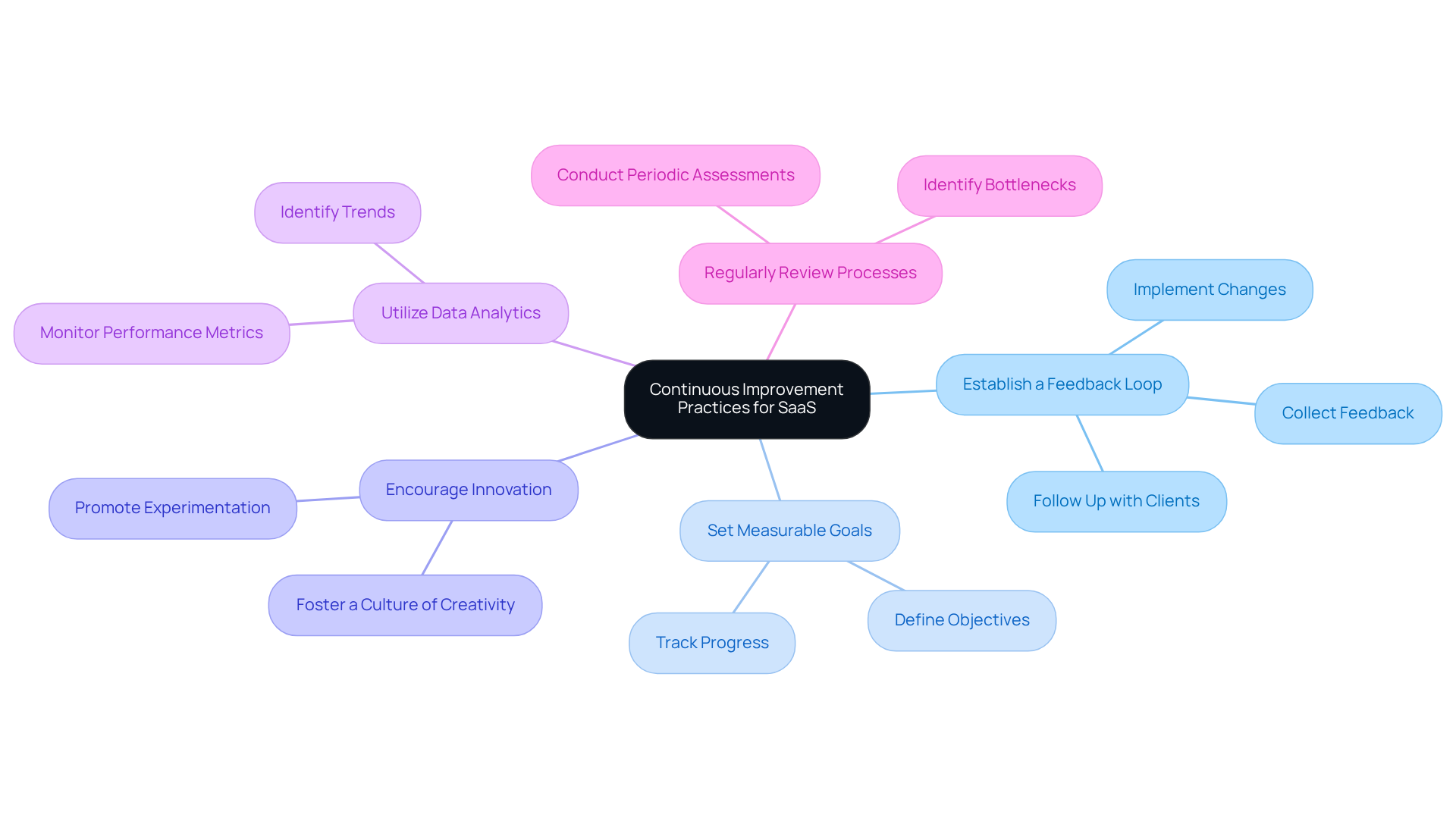 The central node represents the main theme, while each branch shows a key strategy for continuous improvement. Follow the branches to explore how each strategy contributes to long-term success in SaaS.