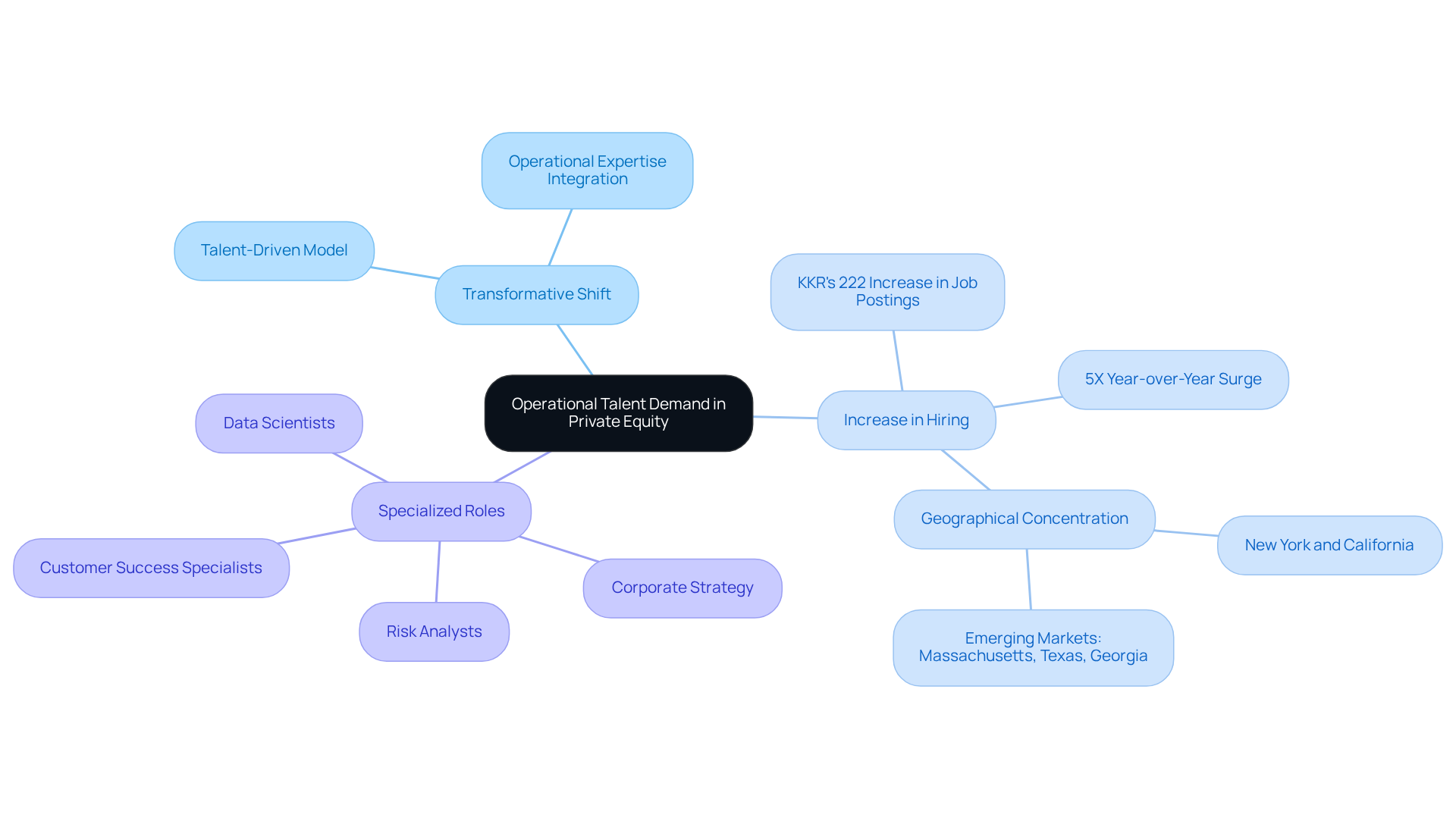 This mindmap shows how different aspects of operational talent demand are connected. Start at the center with the main topic and explore the branches to understand the shifts in hiring practices and the specific roles that are becoming more important.